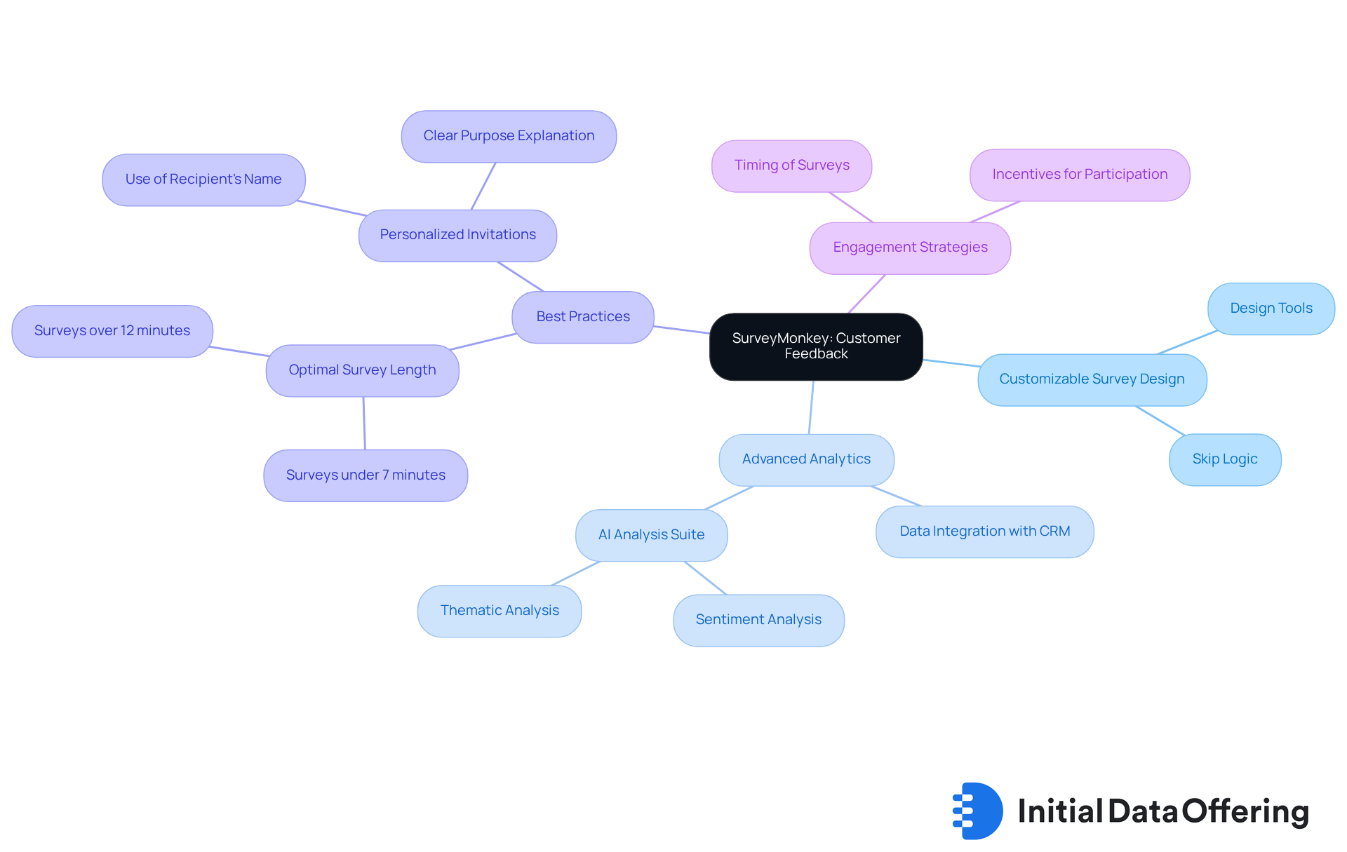 The central node represents SurveyMonkey, while branches show different features and strategies for effective customer feedback. Each branch connects to specific insights, making it easy to understand how they relate to improving survey effectiveness.