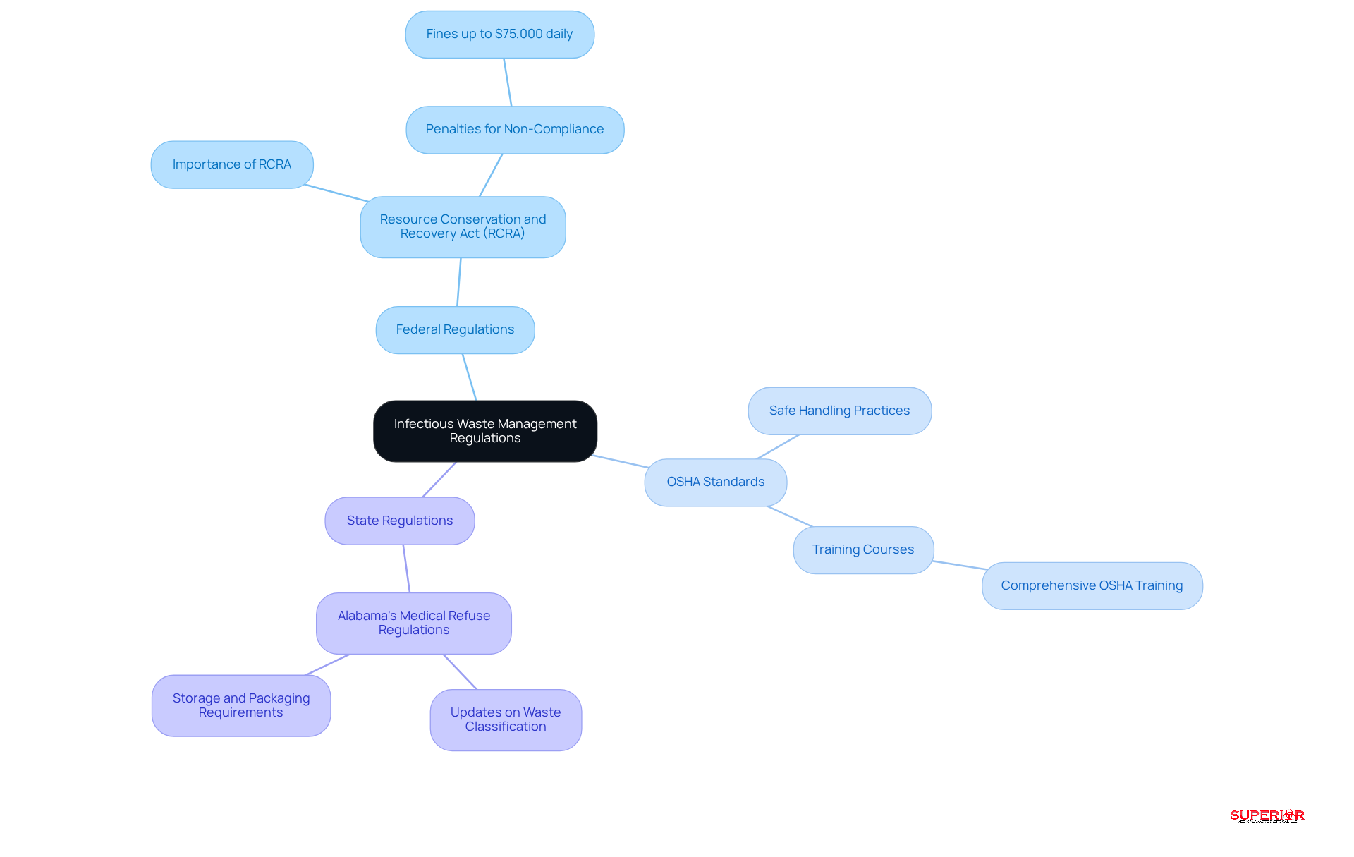 The central node represents the overall theme of regulations. Each branch shows a different aspect of the legal framework, with sub-branches providing specific details about laws and standards. This layout helps you understand how various regulations connect and their importance in managing infectious waste.