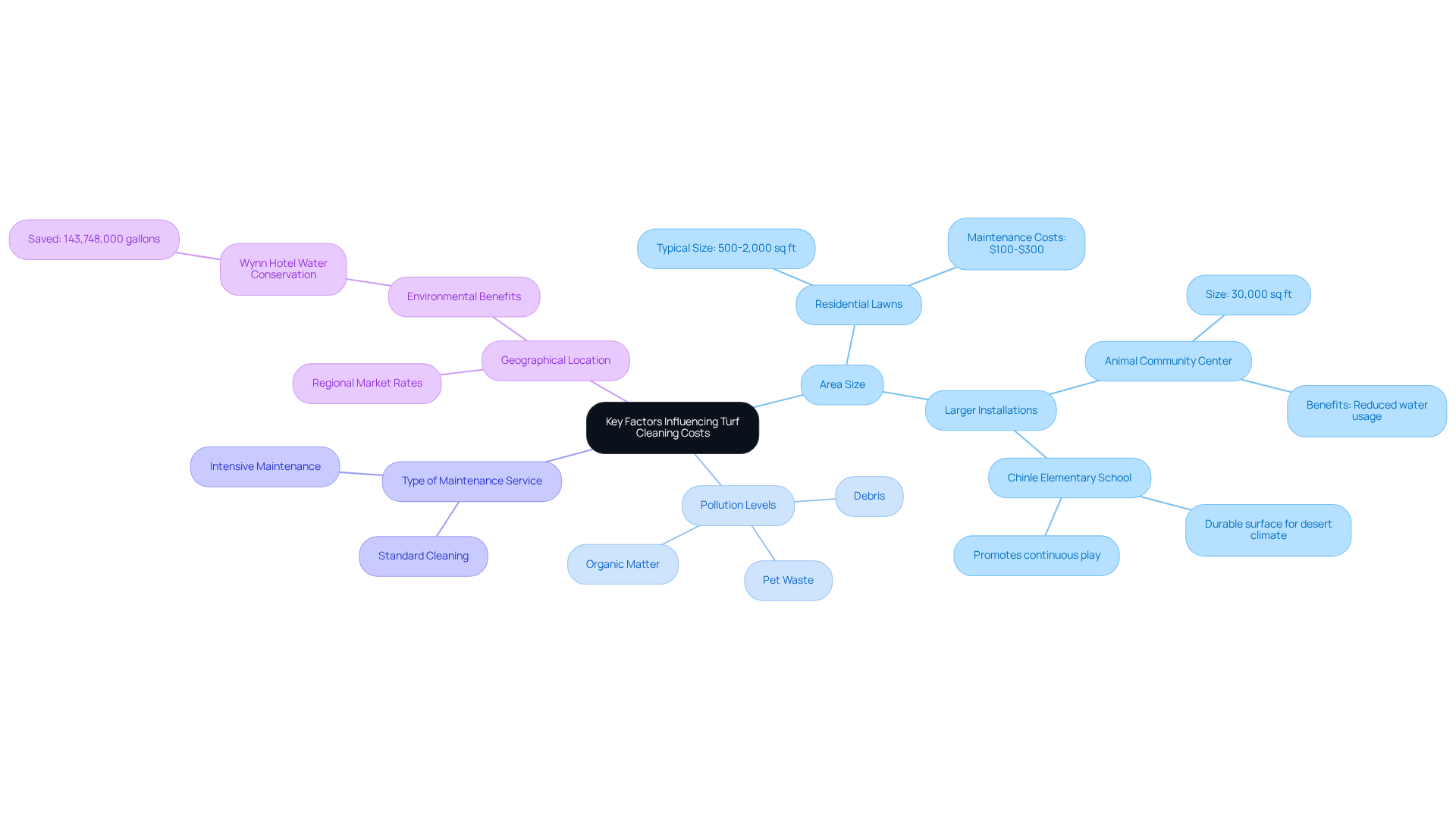This mindmap shows the different factors that can influence how much it costs to maintain your lawn. Each branch represents a key area, and the sub-branches provide more details or examples. Follow the connections to see how these factors relate to each other and impact overall costs.