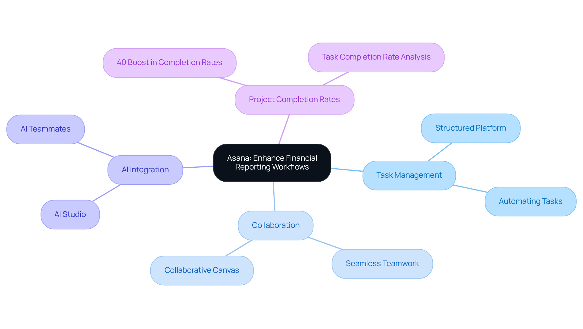 The center shows Asana's role in financial reporting, with branches illustrating how it improves task management, collaboration, and efficiency. Each sub-point provides more detail on these benefits. The center shows Asana's role in financial reporting, with branches illustrating how it improves task management, collaboration, and efficiency. Each sub-point provides more detail on these benefits.