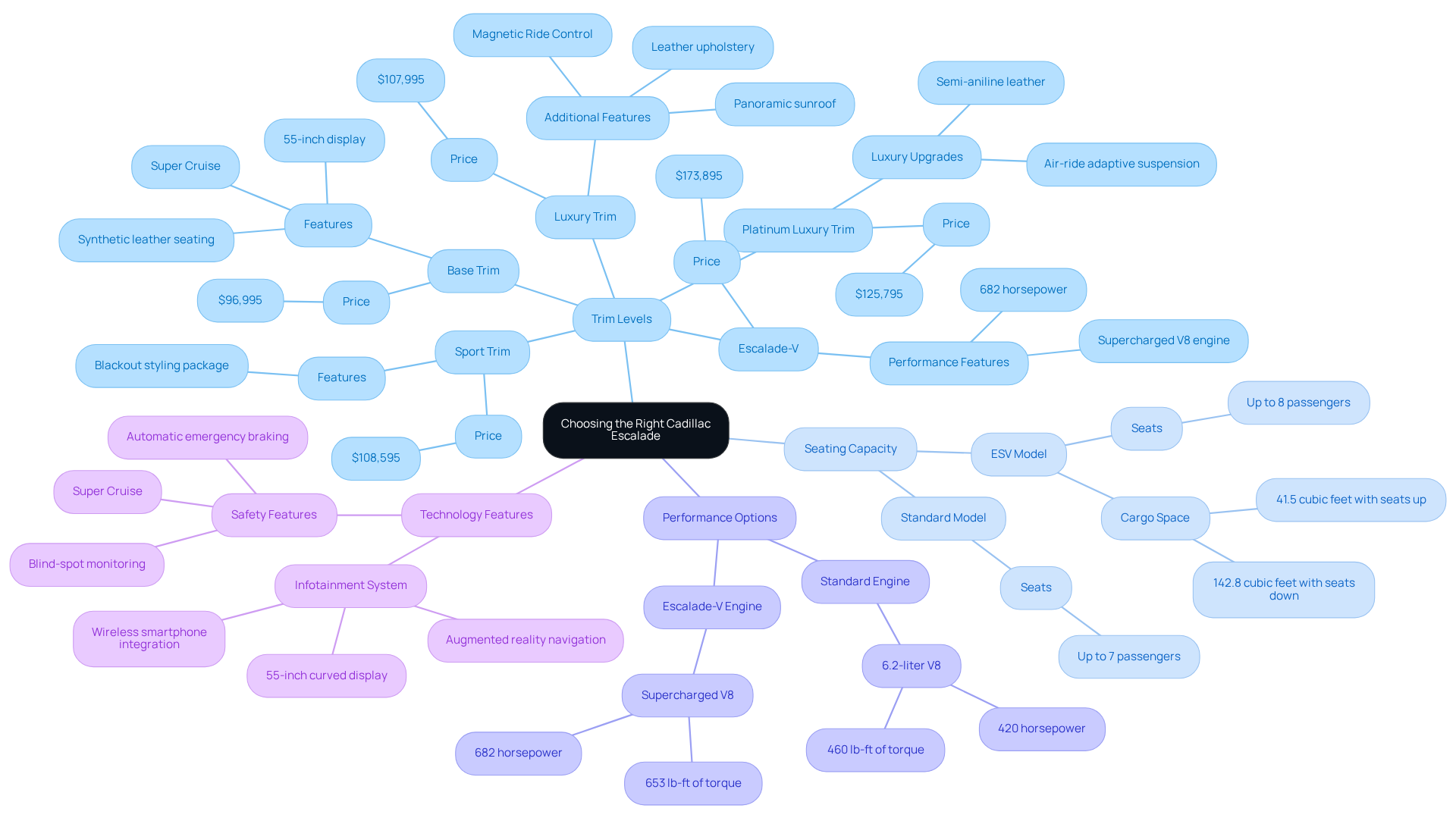 This mindmap helps you navigate the key factors in selecting a Cadillac Escalade. Start at the center with the main topic, then explore each branch to learn about trims, seating, performance, and technology features that can enhance your driving experience. This mindmap helps you navigate the key factors in selecting a Cadillac Escalade. Start at the center with the main topic, then explore each branch to learn about trims, seating, performance, and technology features that can enhance your driving experience.
