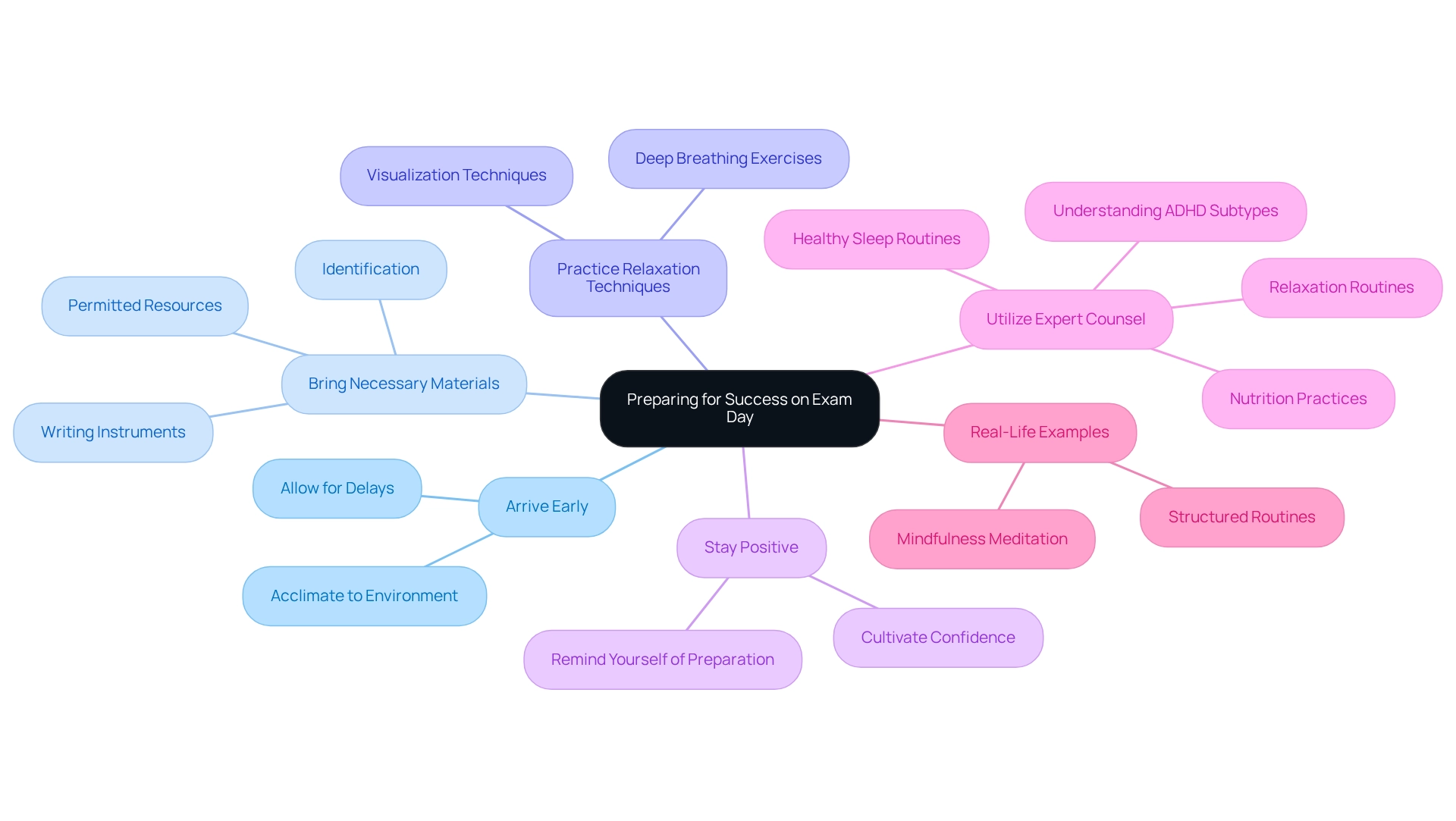 Each branch represents a strategy for exam preparation, with sub-branches detailing specific techniques or tips related to that strategy.