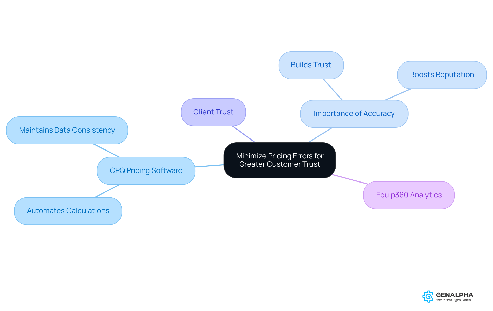 This mindmap starts with the main idea of minimizing pricing errors at the center. Each branch represents a key aspect of how pricing accuracy affects customer trust and business reputation. Follow the branches to explore how software, accuracy, and analytics contribute to better client relationships. This mindmap starts with the main idea of minimizing pricing errors at the center. Each branch represents a key aspect of how pricing accuracy affects customer trust and business reputation. Follow the branches to explore how software, accuracy, and analytics contribute to better client relationships.
