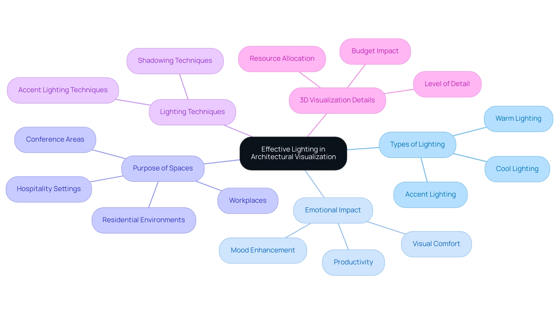 Mastering the Best Lighting in Architectural Visualization: An In-Depth ...