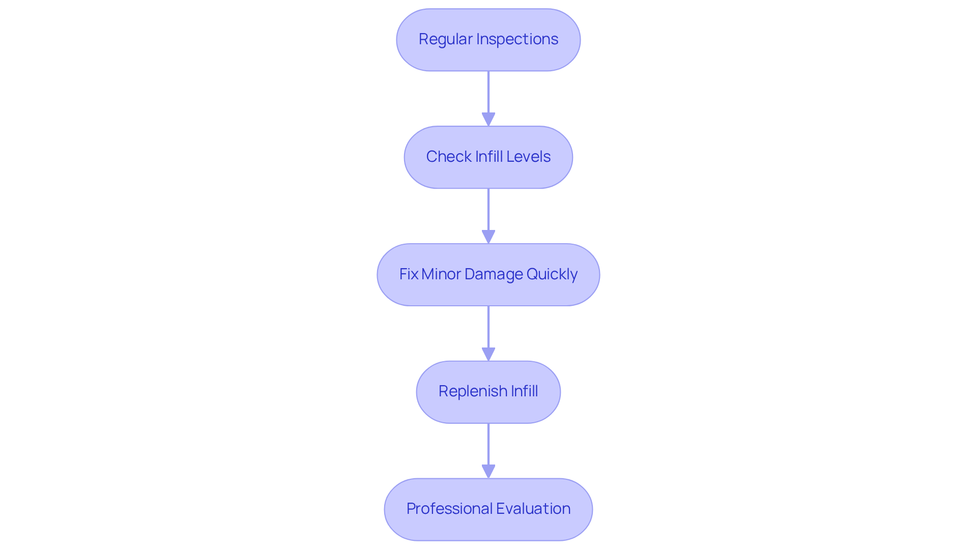 Each box represents a step in maintaining your imitation turf. Follow the arrows to see how each action contributes to keeping your turf in great shape!
