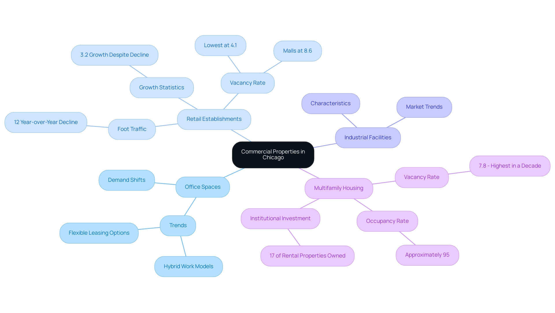 Each branch represents a type of commercial property, with sub-branches detailing characteristics like trends, vacancy rates, and growth statistics.