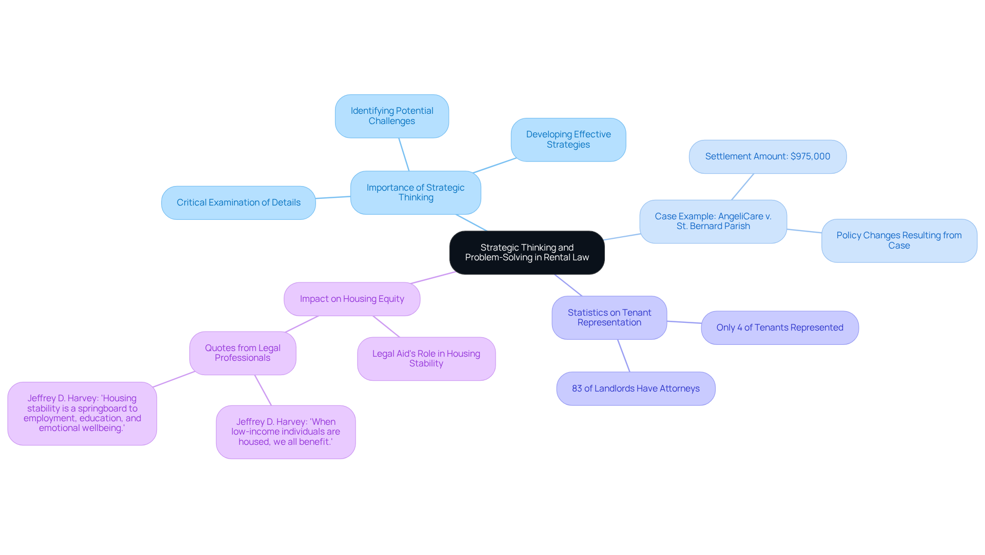 This mindmap illustrates how strategic thinking and problem-solving are interconnected in rental law. Each branch represents a key aspect of the discussion, helping you see how they relate to the overall theme of advocating for tenants' rights.