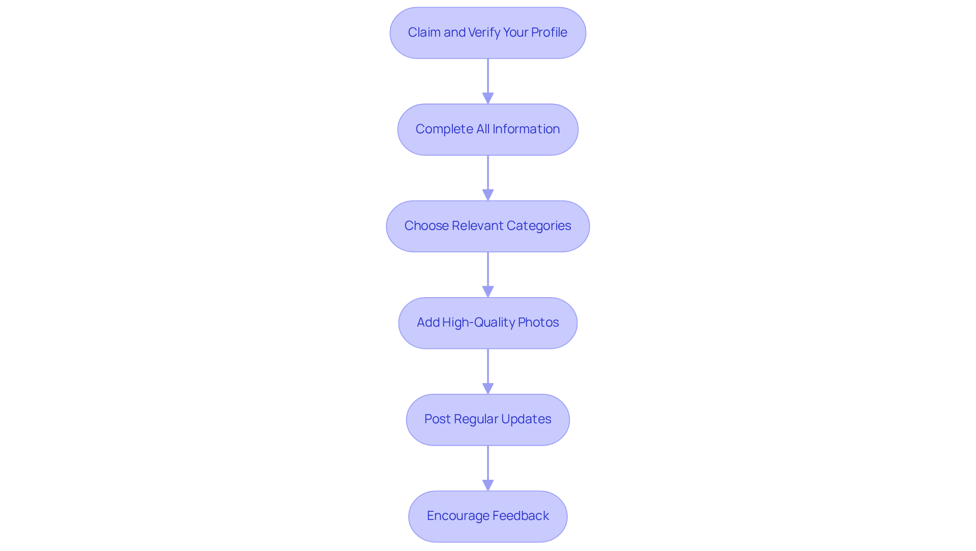 Each box represents a crucial step in optimizing your Google Business Profile. Follow the arrows to see the order of actions you need to take to enhance your local SEO and attract more clients.