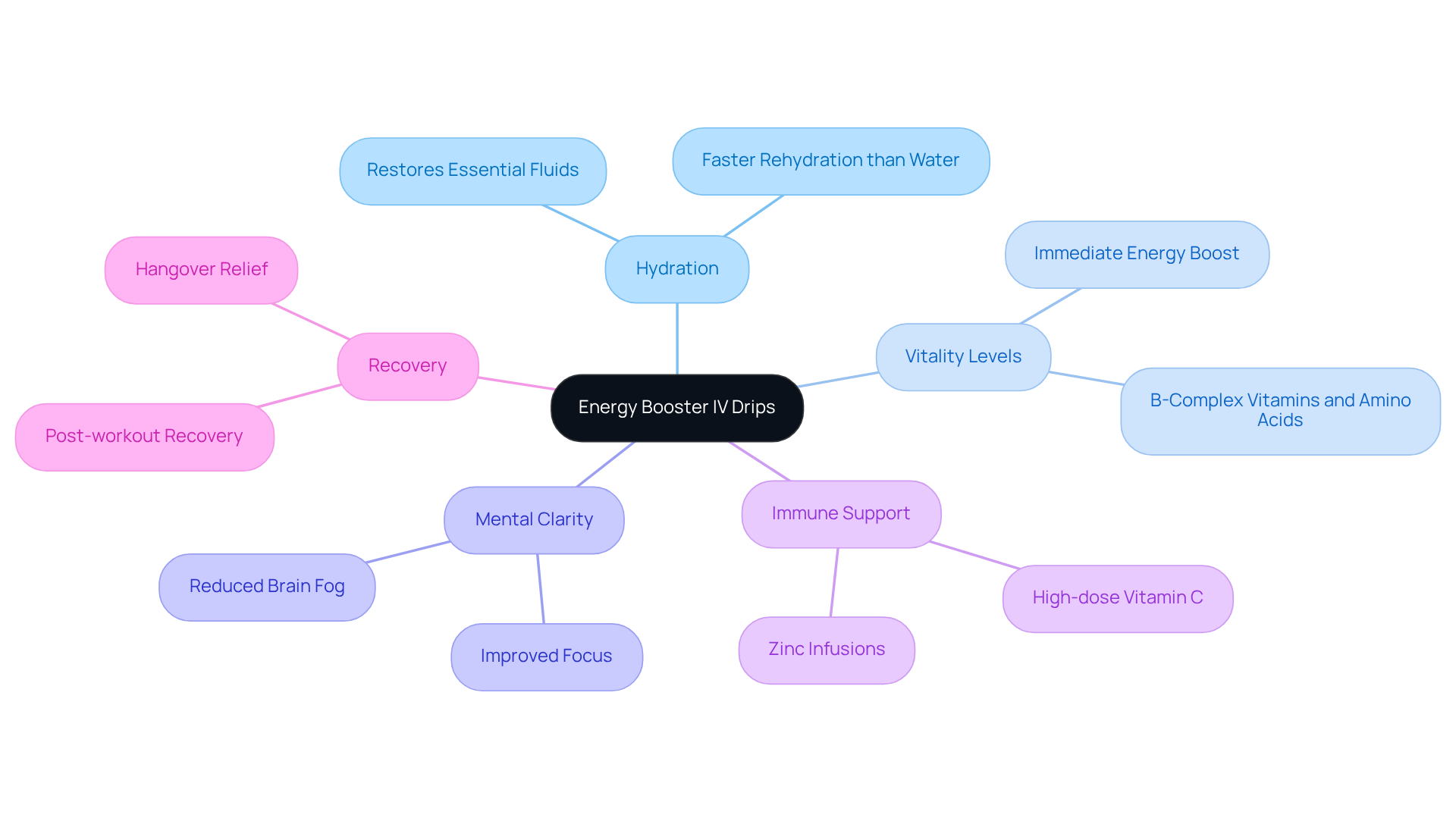 The central node represents the IV drips, while the branches show the various benefits. Each sub-branch provides more detail about how these benefits contribute to overall wellness.
