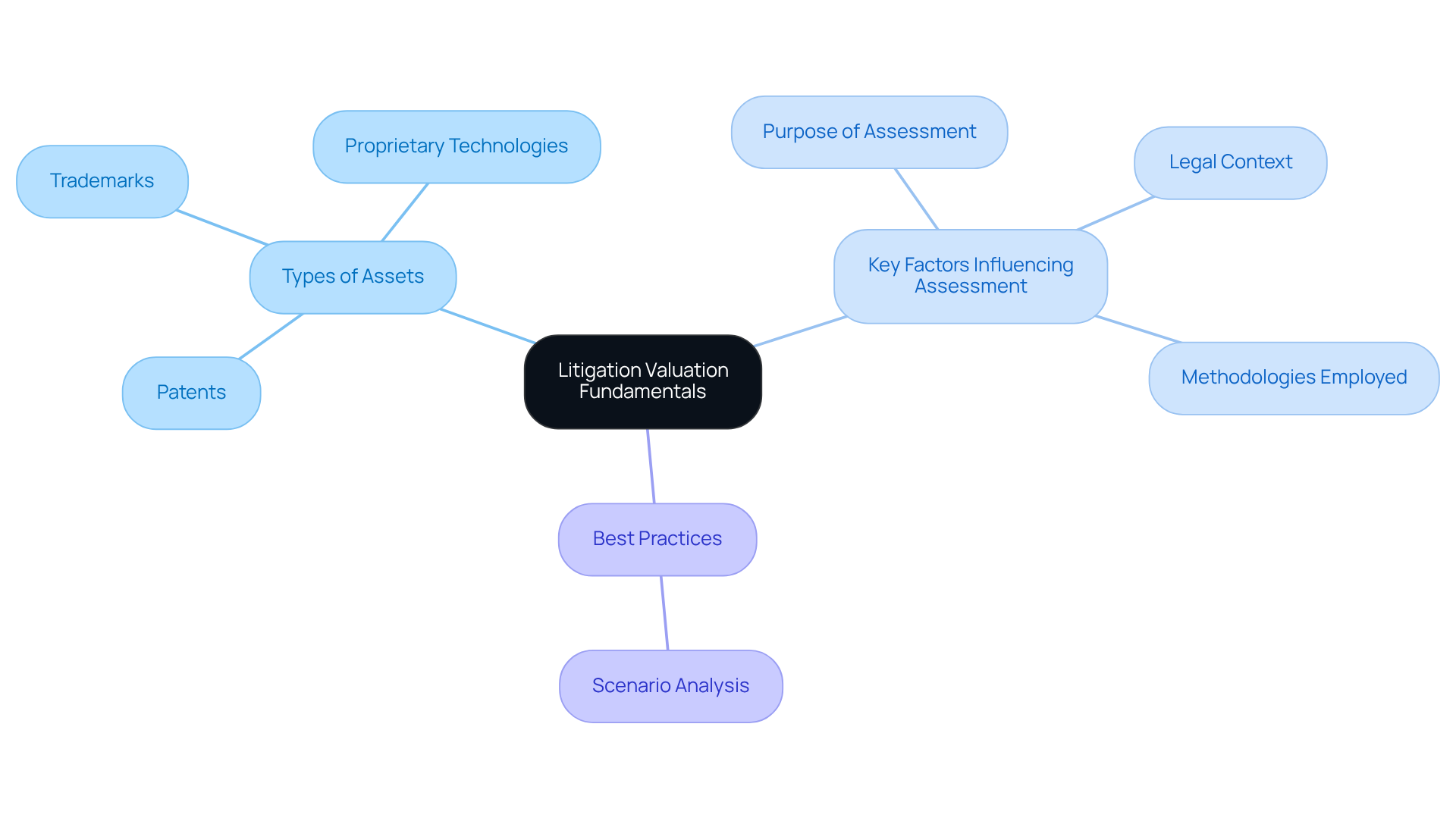 This mindmap starts with the core concept of litigation valuation at the center. From there, you can explore the different types of assets that can be valued, the key factors that influence how these valuations are conducted, and best practices for managing legal disputes. Each branch represents a crucial aspect of understanding litigation valuation, helping you see how they all connect.