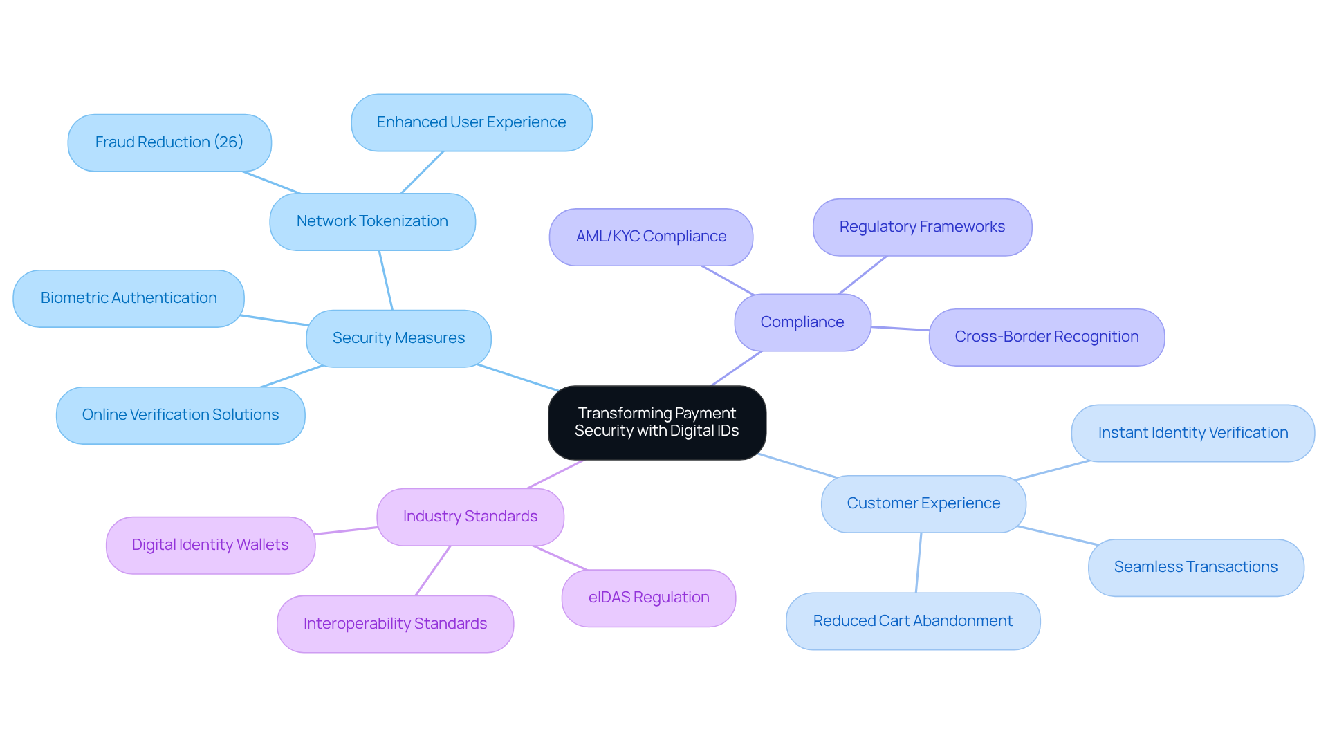 The central node represents the main theme of digital ID integration in payment security. Each branch shows a key area of focus, and the sub-branches provide specific details or examples related to that area. The central node represents the main theme of digital ID integration in payment security. Each branch shows a key area of focus, and the sub-branches provide specific details or examples related to that area.