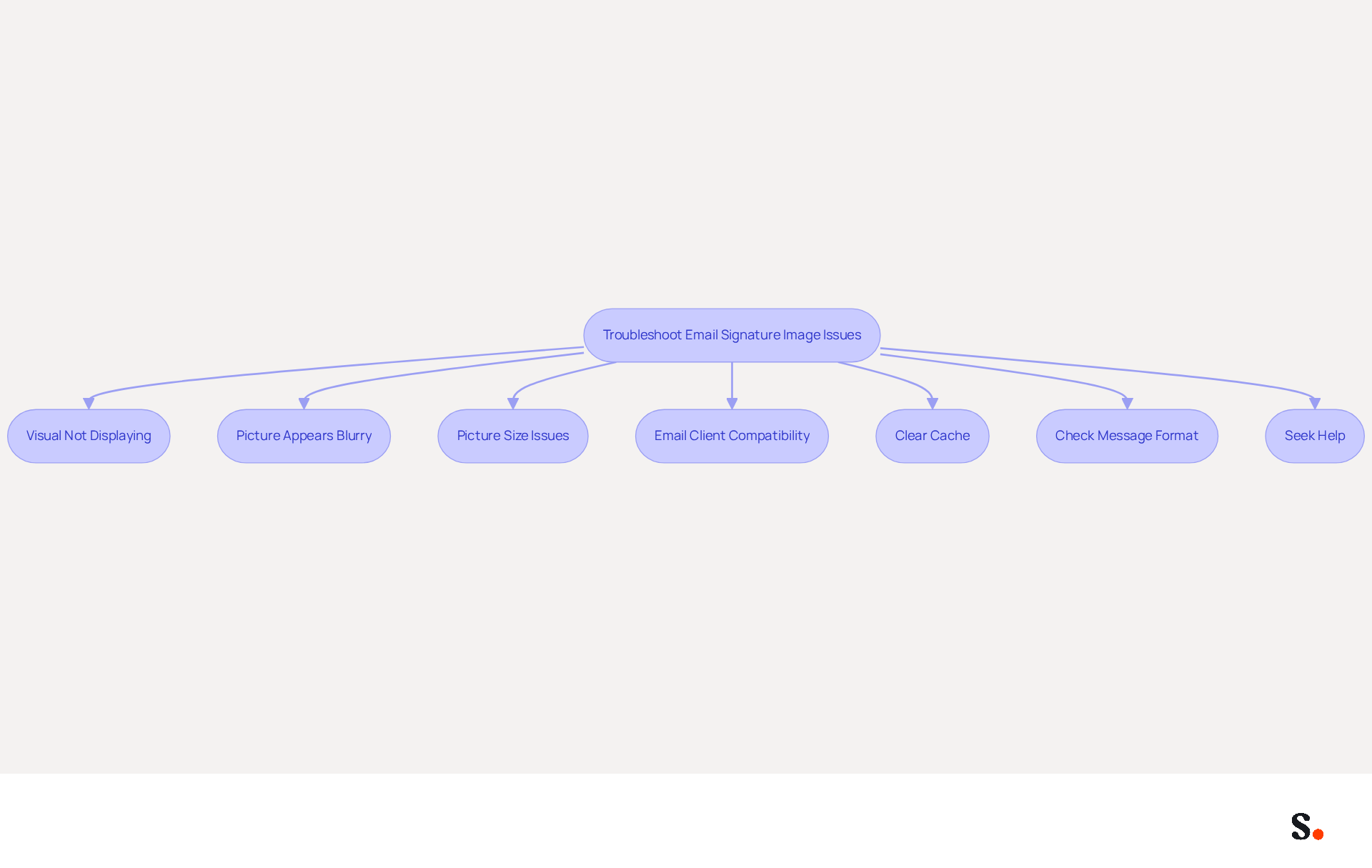 Follow the arrows from the starting point to see each step you can take to fix issues with your email signature images. Each box represents a specific troubleshooting action, guiding you through the process to ensure your images display correctly.