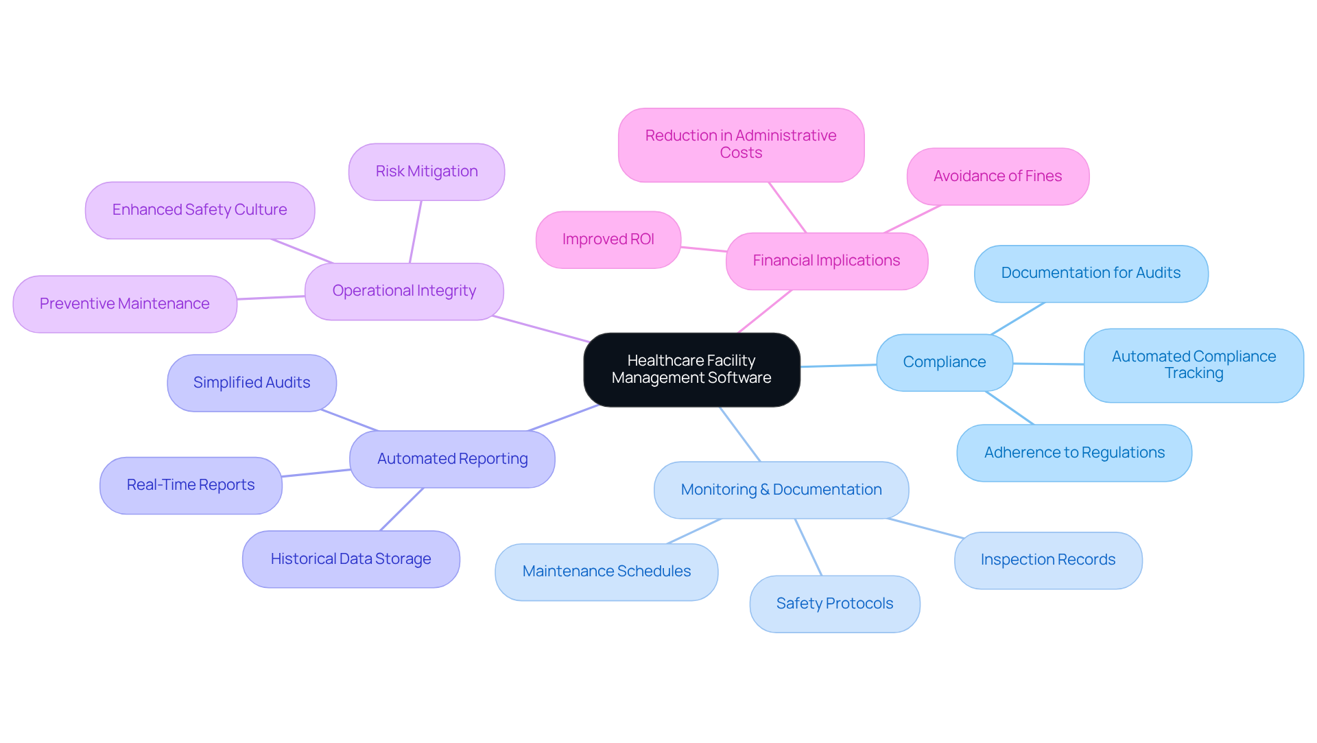 The central node represents the software, and each branch shows how it contributes to compliance and operational efficiency. Follow the branches to discover specific functions and their benefits.