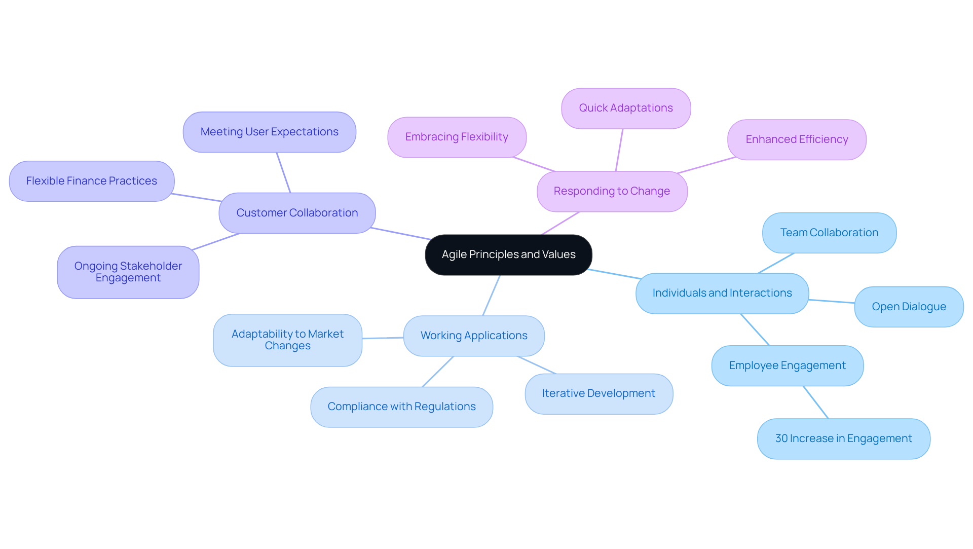 This mindmap starts with the central idea of Agile principles, branching out into four key values. Each branch represents a core value, and the sub-branches provide insights into how these values apply to the finance industry. Follow the branches to understand how Agile can foster innovation and adaptability in finance. This mindmap starts with the central idea of Agile principles, branching out into four key values. Each branch represents a core value, and the sub-branches provide insights into how these values apply to the finance industry. Follow the branches to understand how Agile can foster innovation and adaptability in finance.