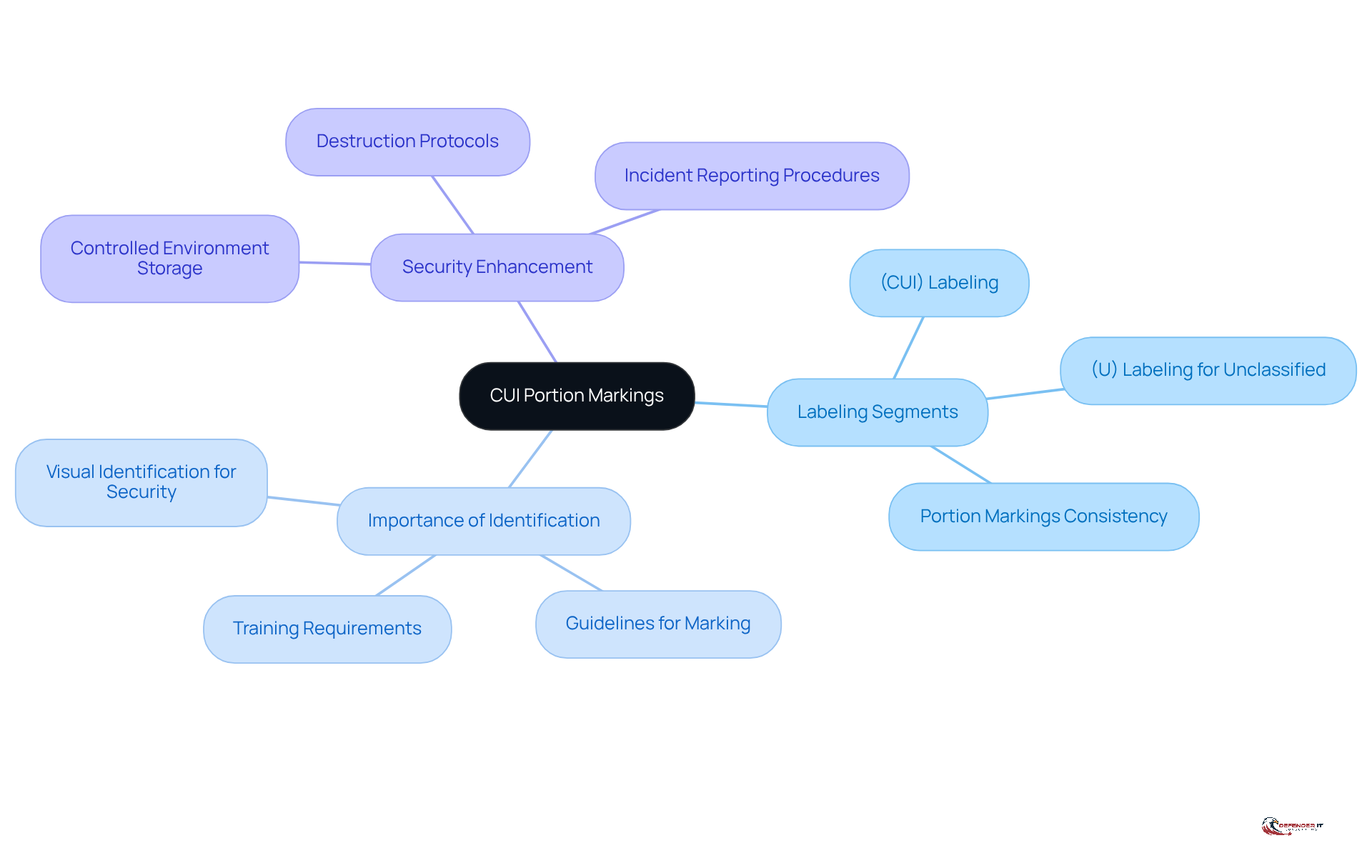 The center shows the main topic, and the branches illustrate key practices and their importance. Follow the branches to understand how labeling helps manage sensitive information. The center shows the main topic, and the branches illustrate key practices and their importance. Follow the branches to understand how labeling helps manage sensitive information.