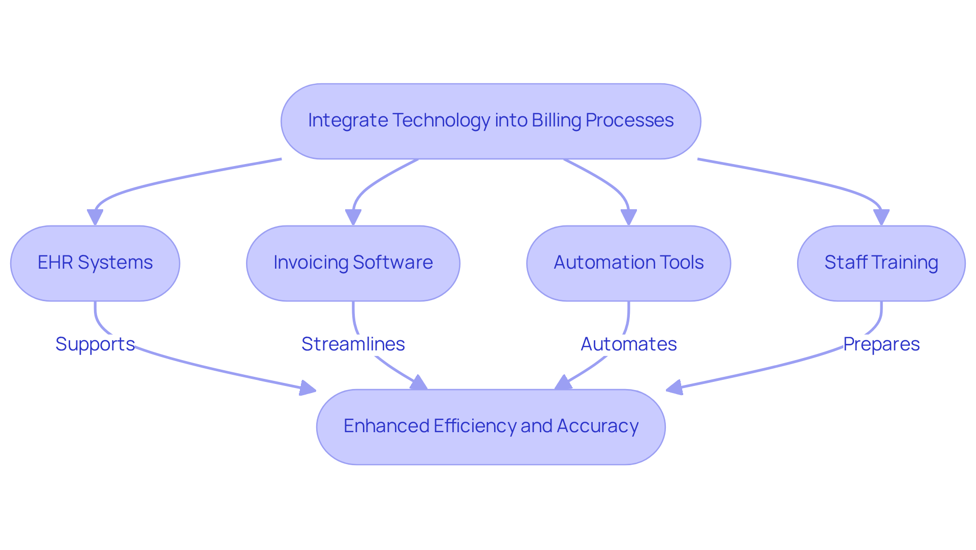 This flowchart illustrates how integrating technology can improve billing processes. Each box represents a key component, and the arrows show how they connect to enhance efficiency and accuracy in medical billing.