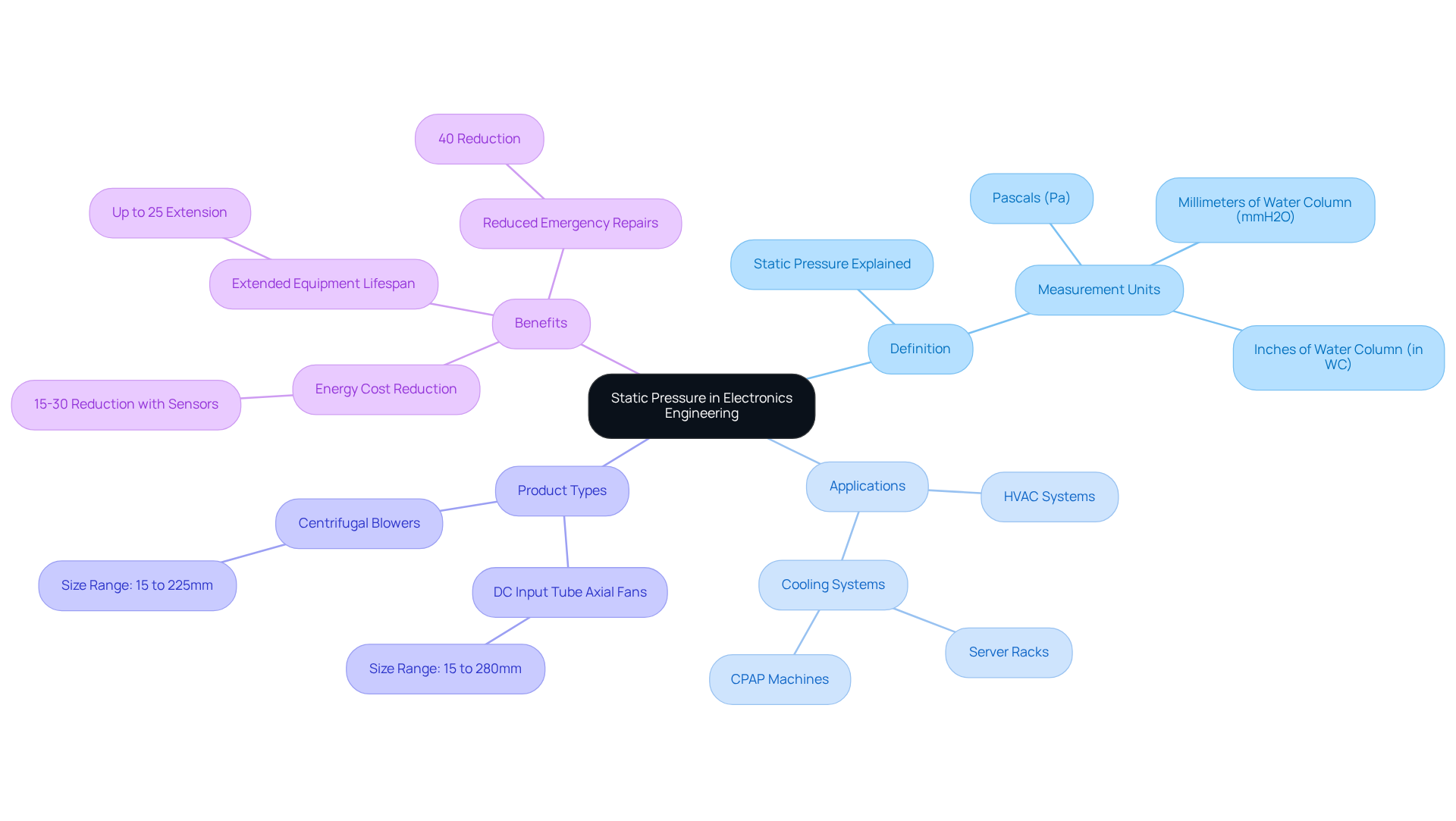 The central node represents static pressure, with branches showing its definition, applications, types of products, and benefits. Each branch helps you see how static pressure influences various aspects of electronics engineering. The central node represents static pressure, with branches showing its definition, applications, types of products, and benefits. Each branch helps you see how static pressure influences various aspects of electronics engineering.