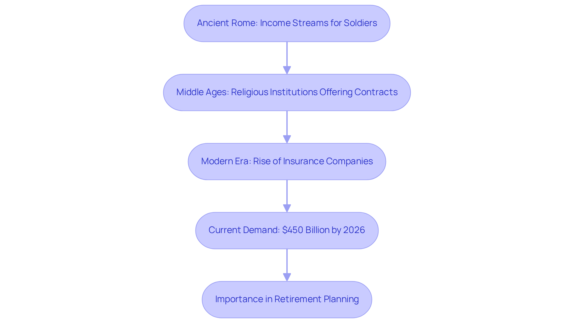 Follow the arrows to see how life annuities have developed over time, from their origins in ancient Rome to their crucial role in today's retirement planning.