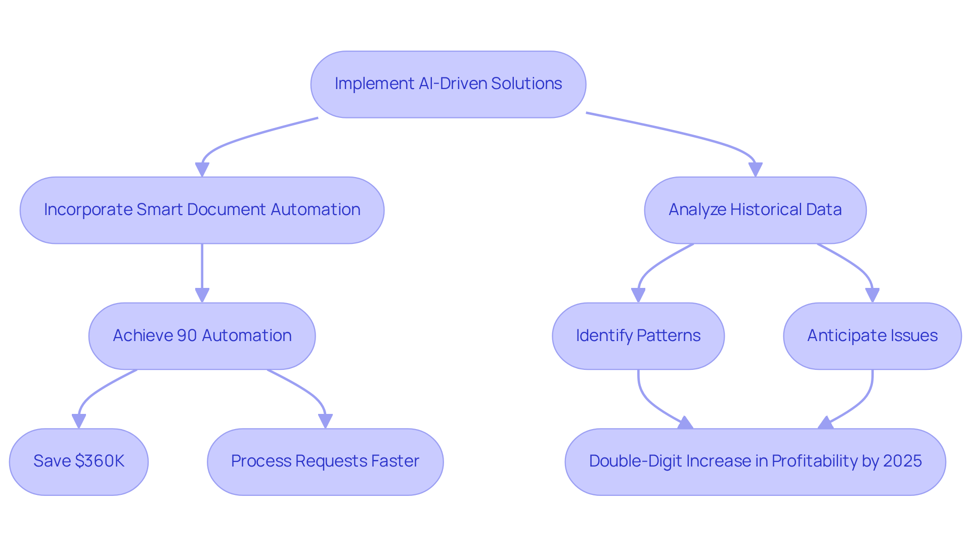 This flowchart shows the steps to implement AI solutions in insurance. Each box represents a key action or outcome, and the arrows indicate the flow from one step to the next. Follow the path to see how AI can enhance accuracy and efficiency.