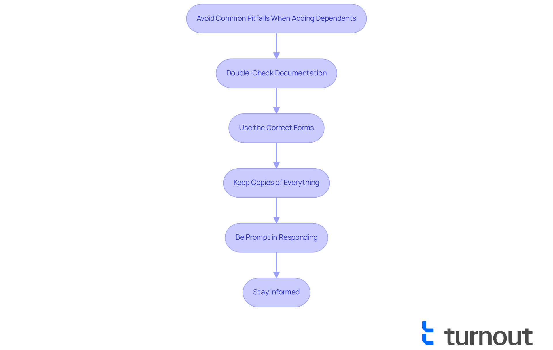Each box in this flowchart represents a key step you should take when adding dependents. Follow the arrows to see how these steps guide you through the process, ensuring you don't miss anything important.