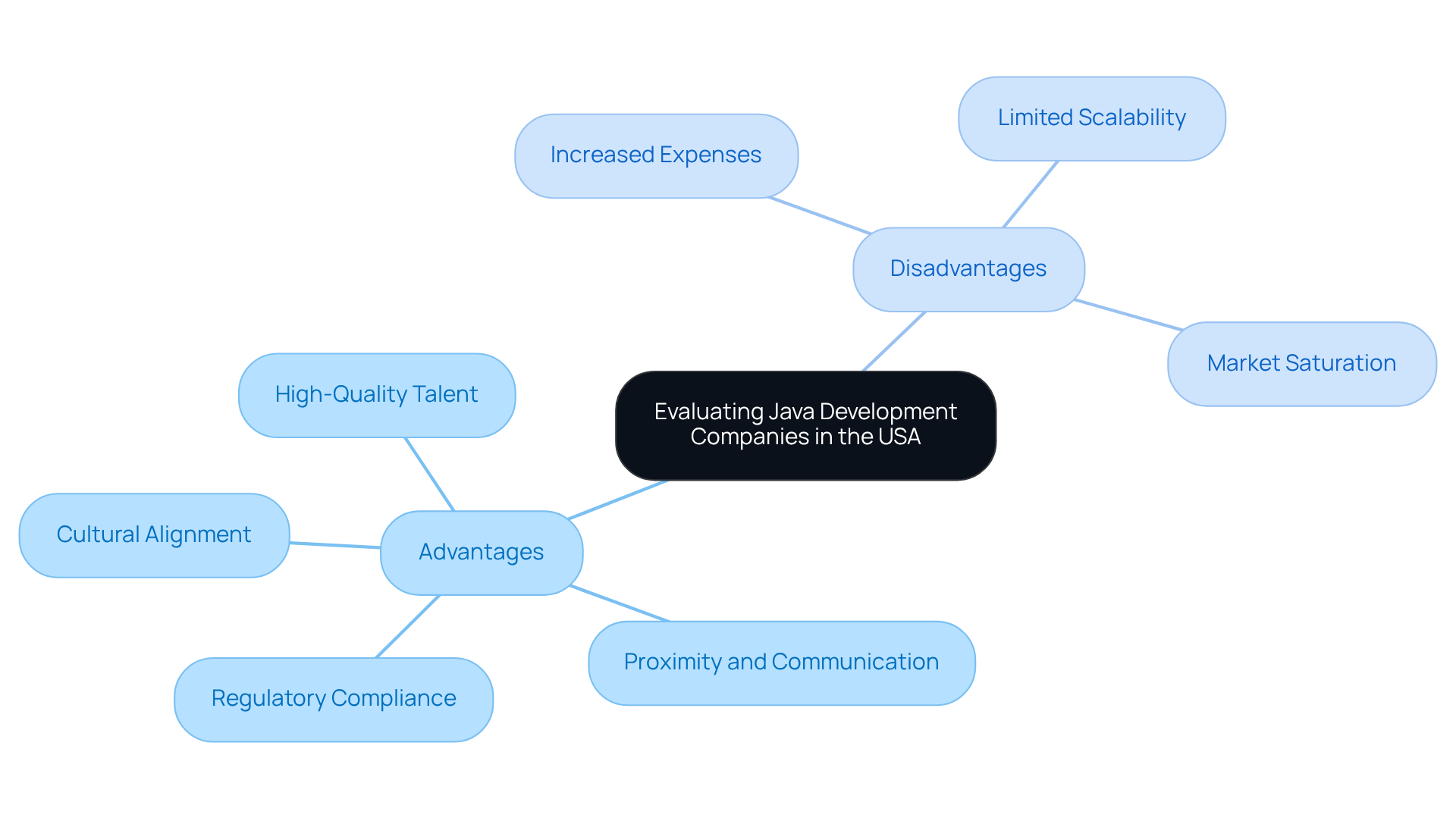 The central node represents the overall topic, while the branches show the advantages and disadvantages. Each point under the branches highlights specific factors to consider when evaluating Java development companies.