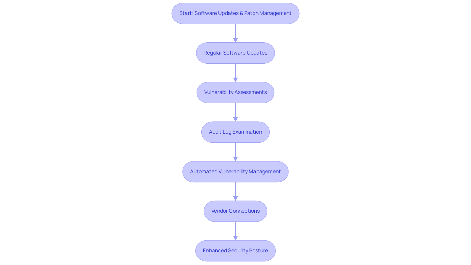 Each box represents a crucial step in maintaining cybersecurity through software updates and patch management. Follow the arrows to see how each step leads to the next, ultimately enhancing your organization's security. Each box represents a crucial step in maintaining cybersecurity through software updates and patch management. Follow the arrows to see how each step leads to the next, ultimately enhancing your organization's security.