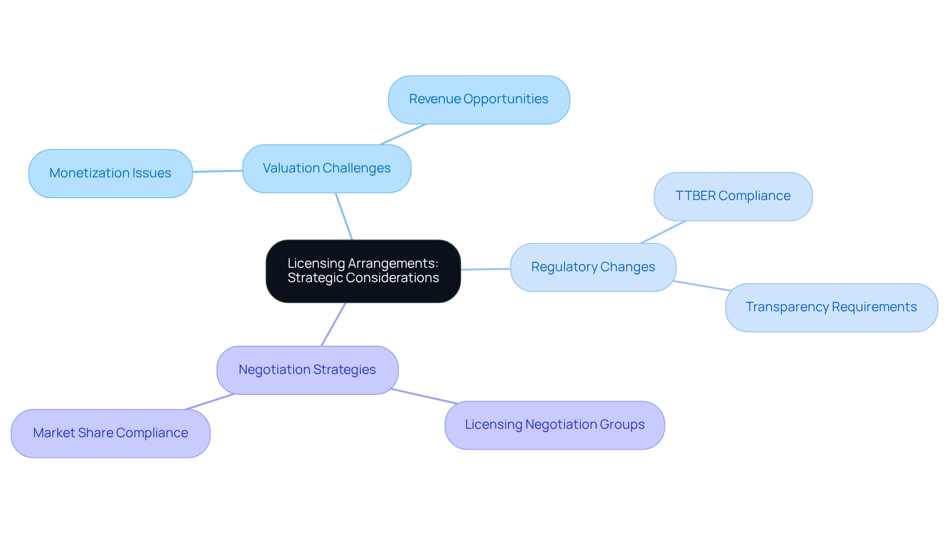 This mindmap starts with the main topic of licensing arrangements at the center. Each branch represents a key theme related to licensing, such as challenges in valuation and regulatory changes. Follow the branches to explore how these themes connect and influence technology firms' strategies. This mindmap starts with the main topic of licensing arrangements at the center. Each branch represents a key theme related to licensing, such as challenges in valuation and regulatory changes. Follow the branches to explore how these themes connect and influence technology firms' strategies.