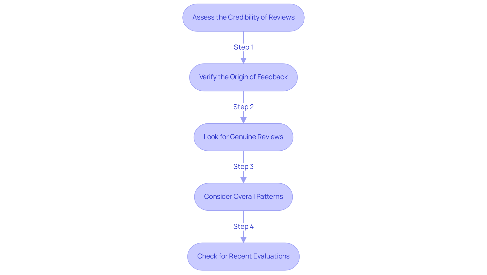 Follow the arrows to see how to evaluate reviews. Each step guides you through the process, from checking where the feedback comes from to looking for patterns in the reviews.