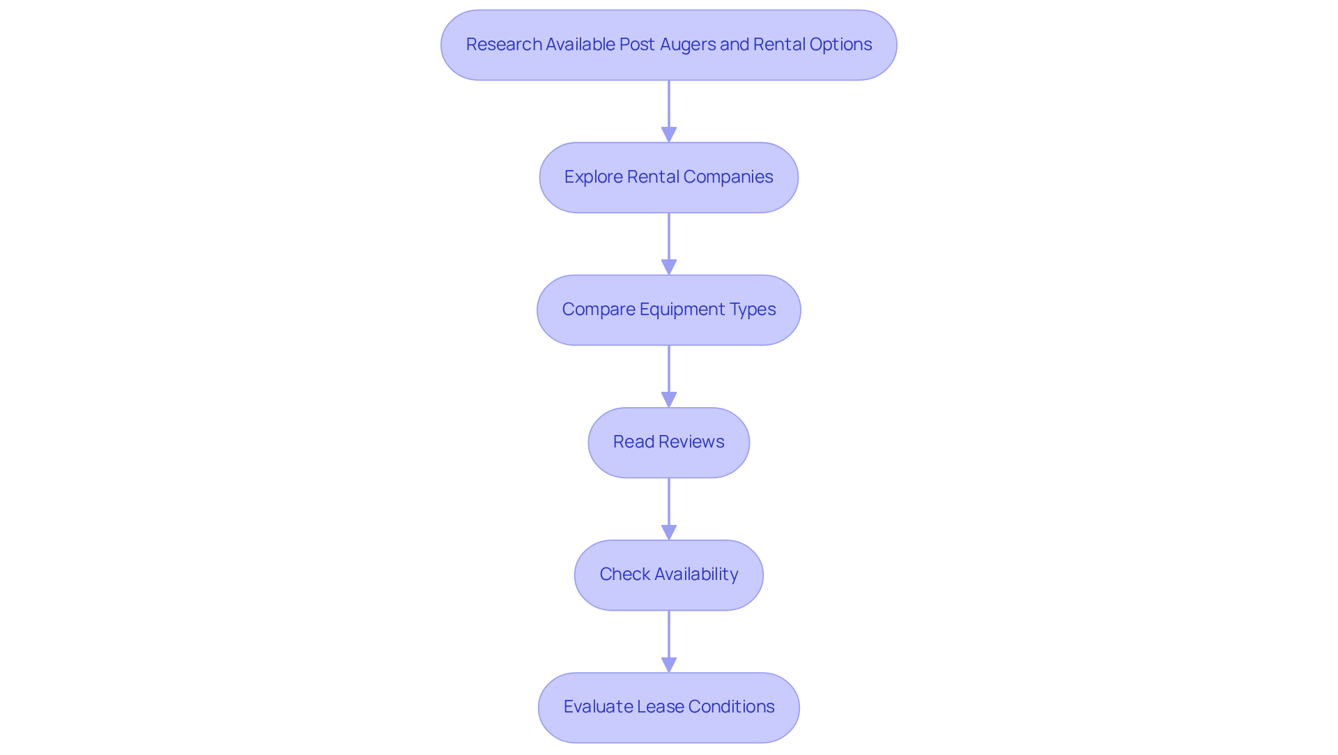 This flowchart guides you through the process of renting post augers. Start at the top and follow the arrows down to see each step you need to take, from researching rental companies to evaluating lease conditions.