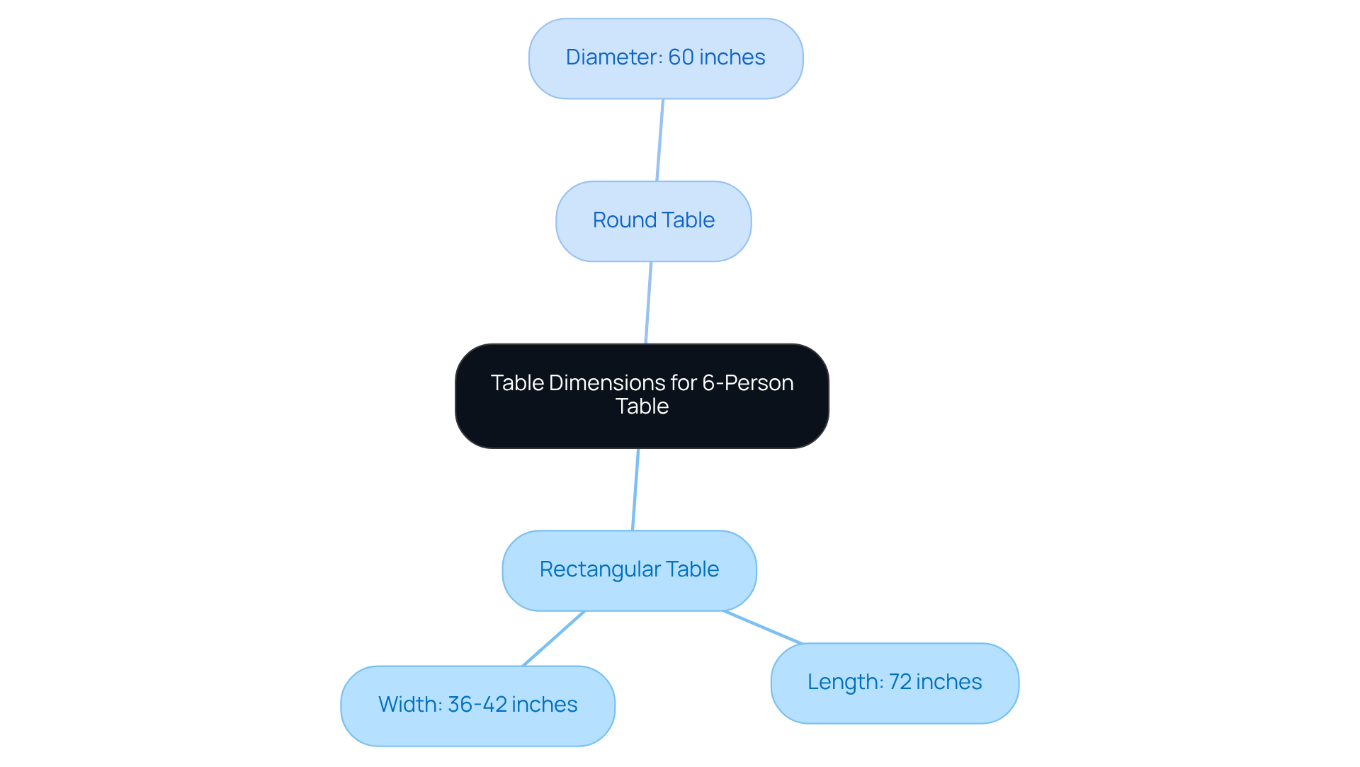 The central node represents the overall topic of table dimensions. The branches show different types of tables and their specific measurements, helping you understand what size tablecloth to choose for a perfect fit.