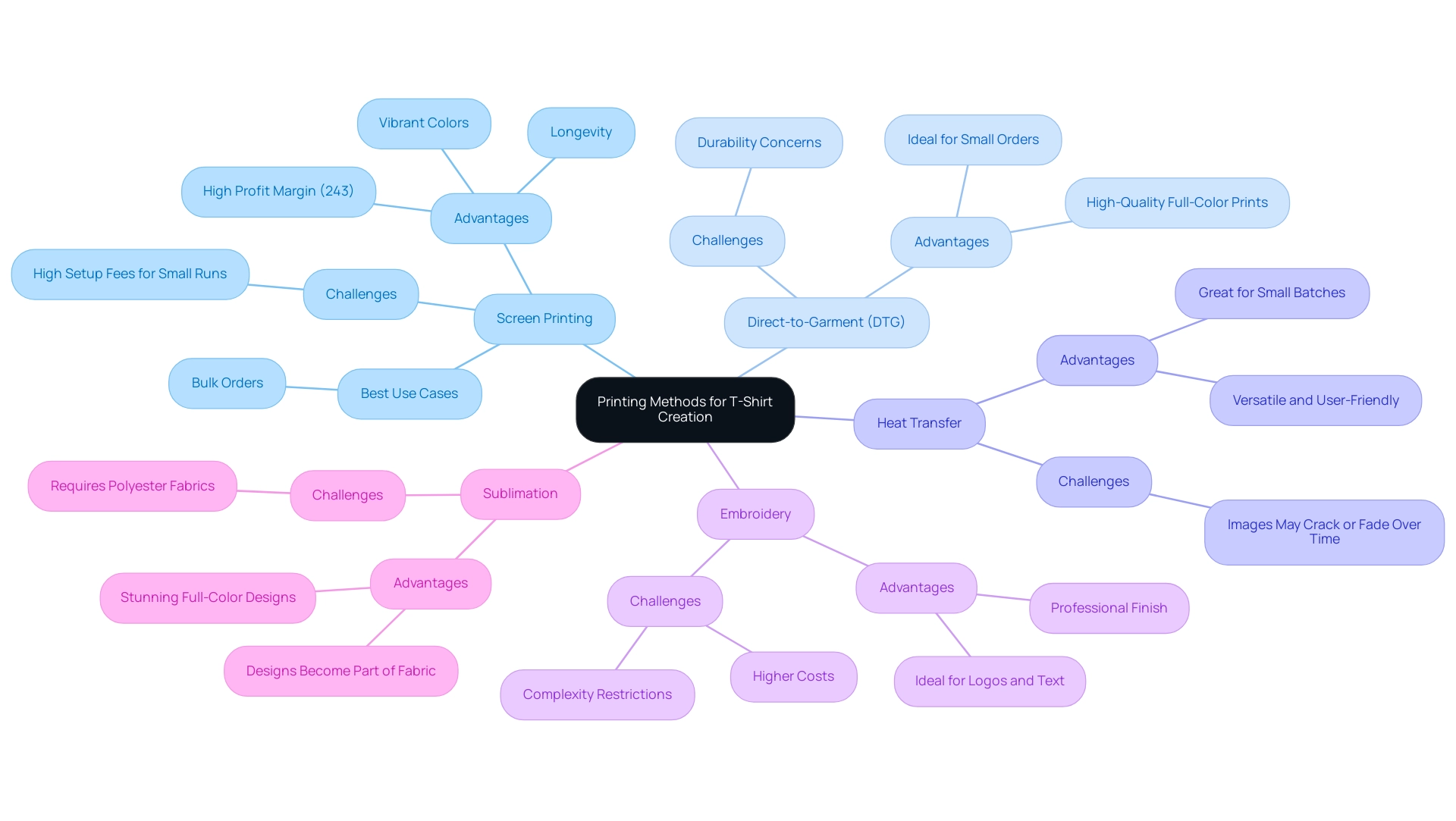 Each branch represents a different printing method, with sub-branches detailing specific characteristics and attributes. Colors differentiate each method.