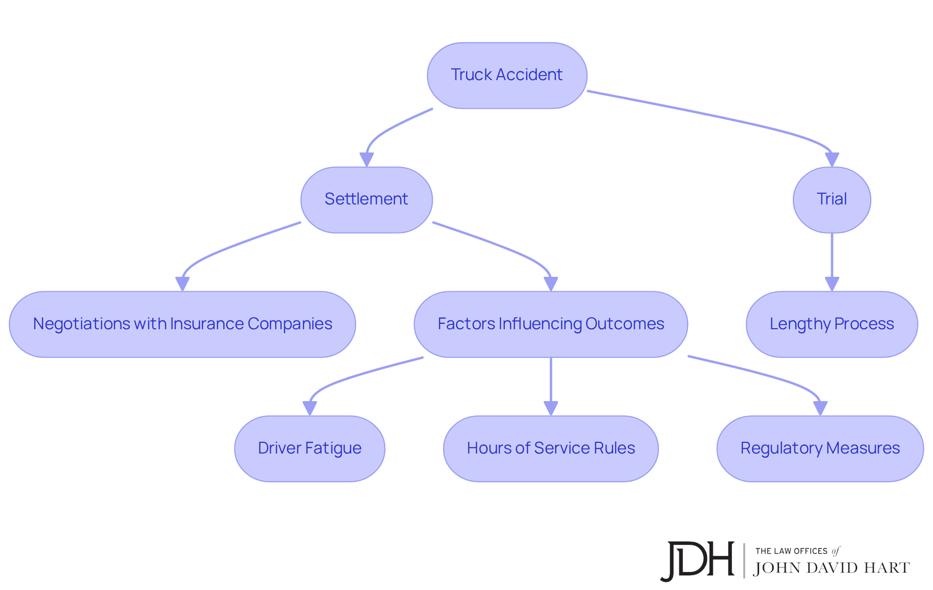 This flowchart shows the journey after a truck accident. It starts with the accident and leads to either a settlement or a trial, highlighting key factors that influence these outcomes.