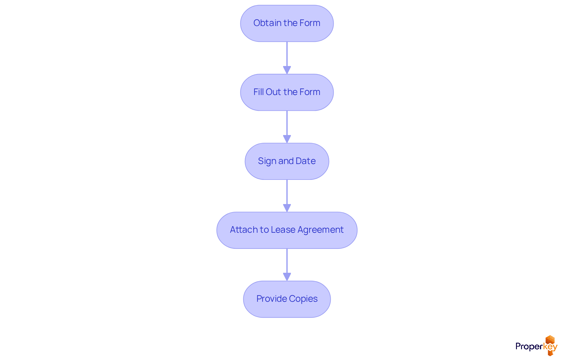 Each box represents a step in the process of completing the Lead-Based Paint Disclosure Form. Follow the arrows to see how to move from one step to the next, ensuring you complete each part correctly.