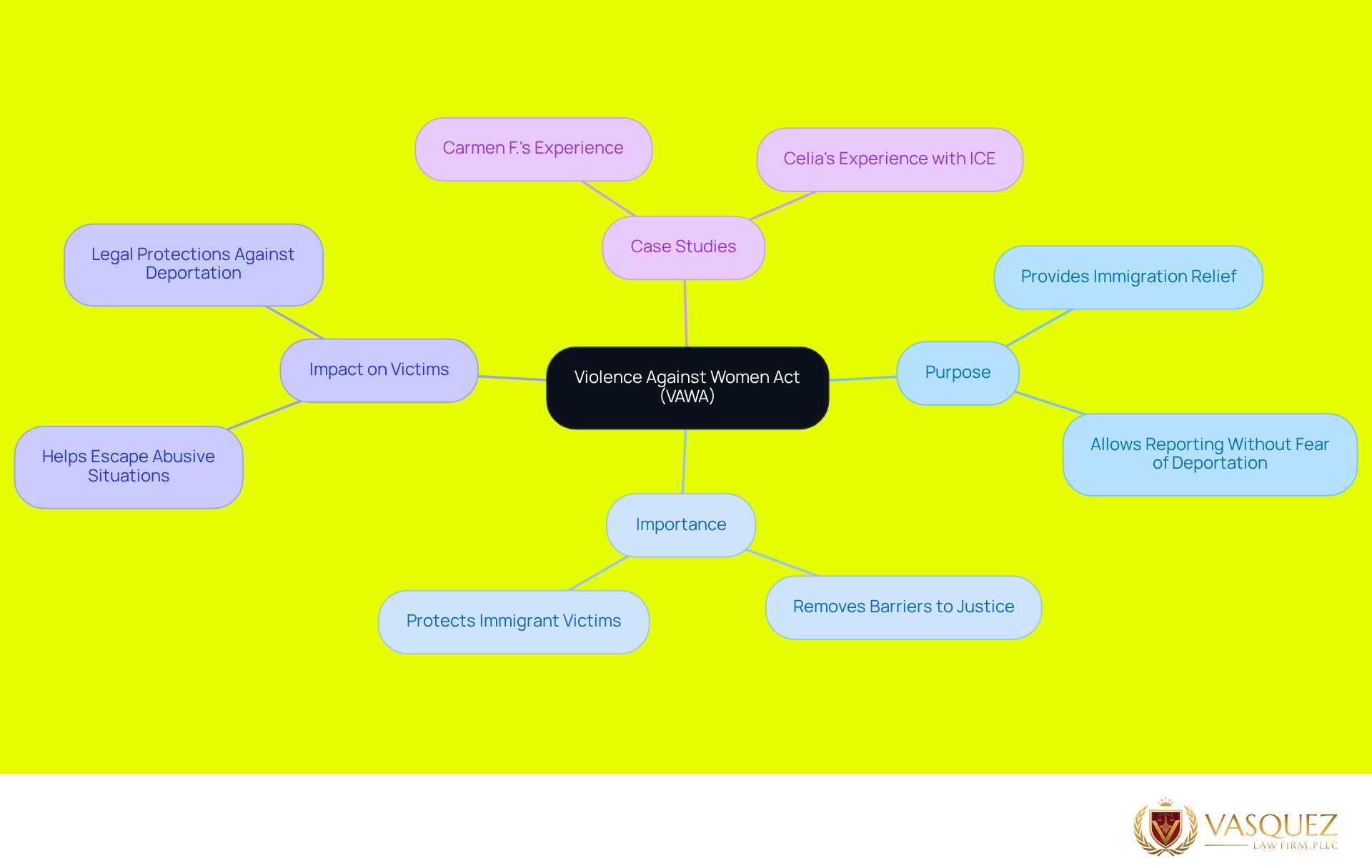 This mindmap illustrates the key aspects of VAWA. Start at the center with the law itself, then follow the branches to explore its purpose, importance, and real-life impacts on victims. Each branch represents a different facet of how VAWA helps those affected by domestic violence. This mindmap illustrates the key aspects of VAWA. Start at the center with the law itself, then follow the branches to explore its purpose, importance, and real-life impacts on victims. Each branch represents a different facet of how VAWA helps those affected by domestic violence.