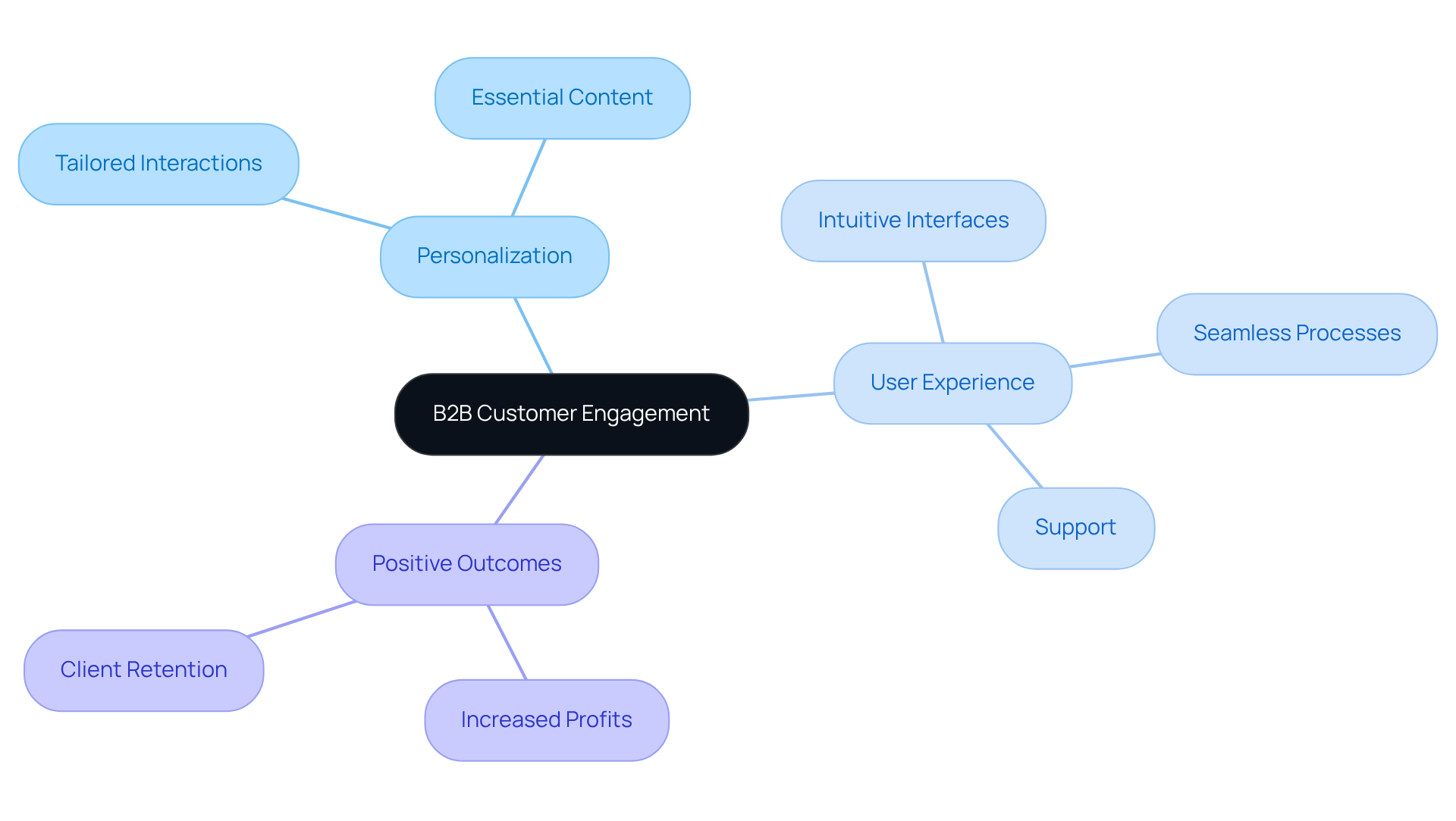 The central node represents the main focus of enhancing B2B customer engagement, while the branches illustrate the key areas that contribute to this goal. Each sub-branch provides specific elements that support the overall theme. The central node represents the main focus of enhancing B2B customer engagement, while the branches illustrate the key areas that contribute to this goal. Each sub-branch provides specific elements that support the overall theme.