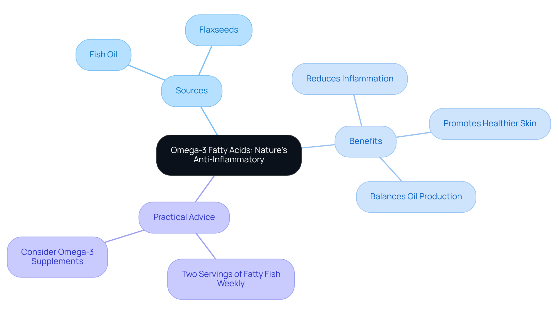 This mindmap shows how omega-3 fatty acids can help with acne. Start at the center with the main idea, then follow the branches to see where omega-3s come from, how they help your skin, and tips on how to include them in your diet.