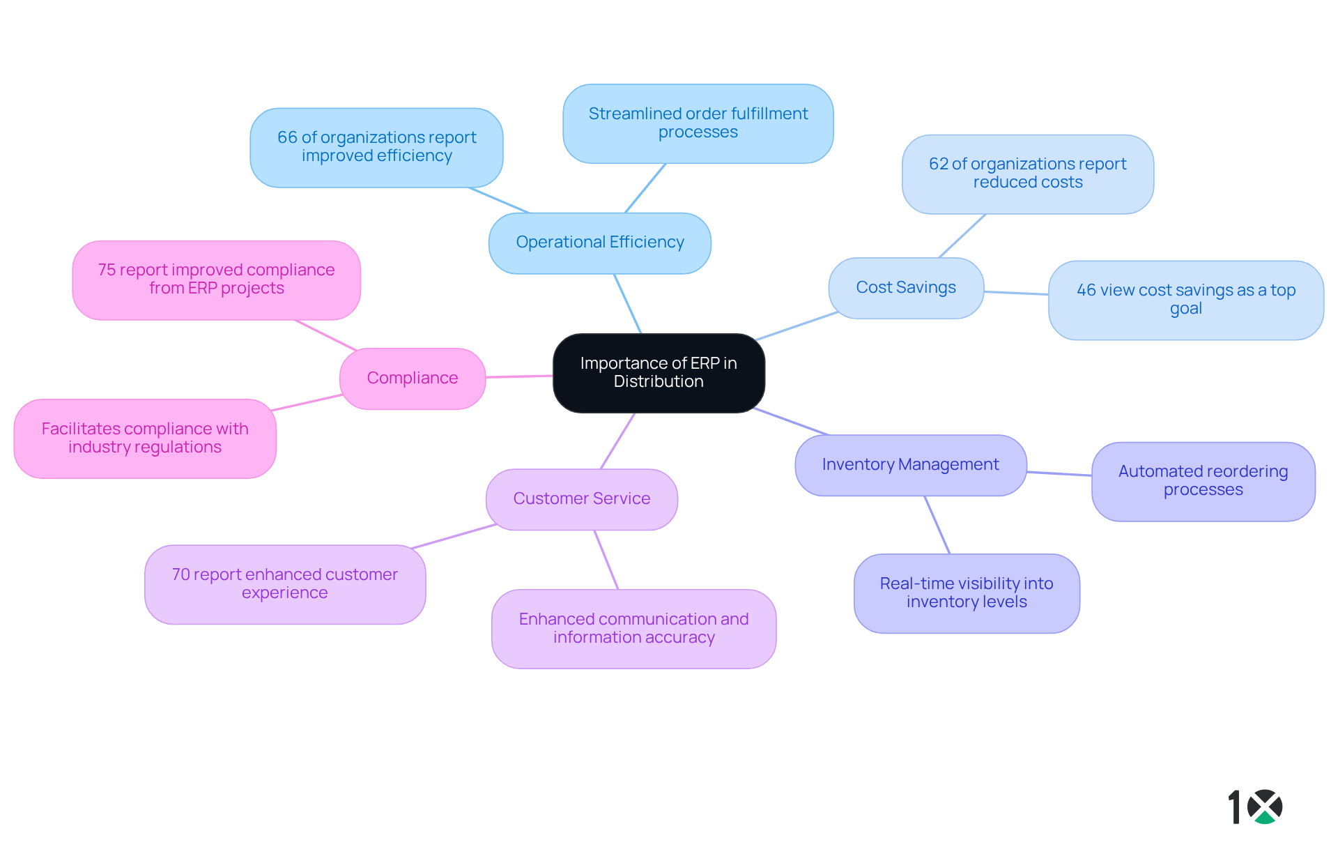 The center represents the core topic of ERP's importance, while the branches illustrate various benefits. Each branch highlights specific points, like statistics and advantages that contribute to the overall significance of ERP systems in distribution.
