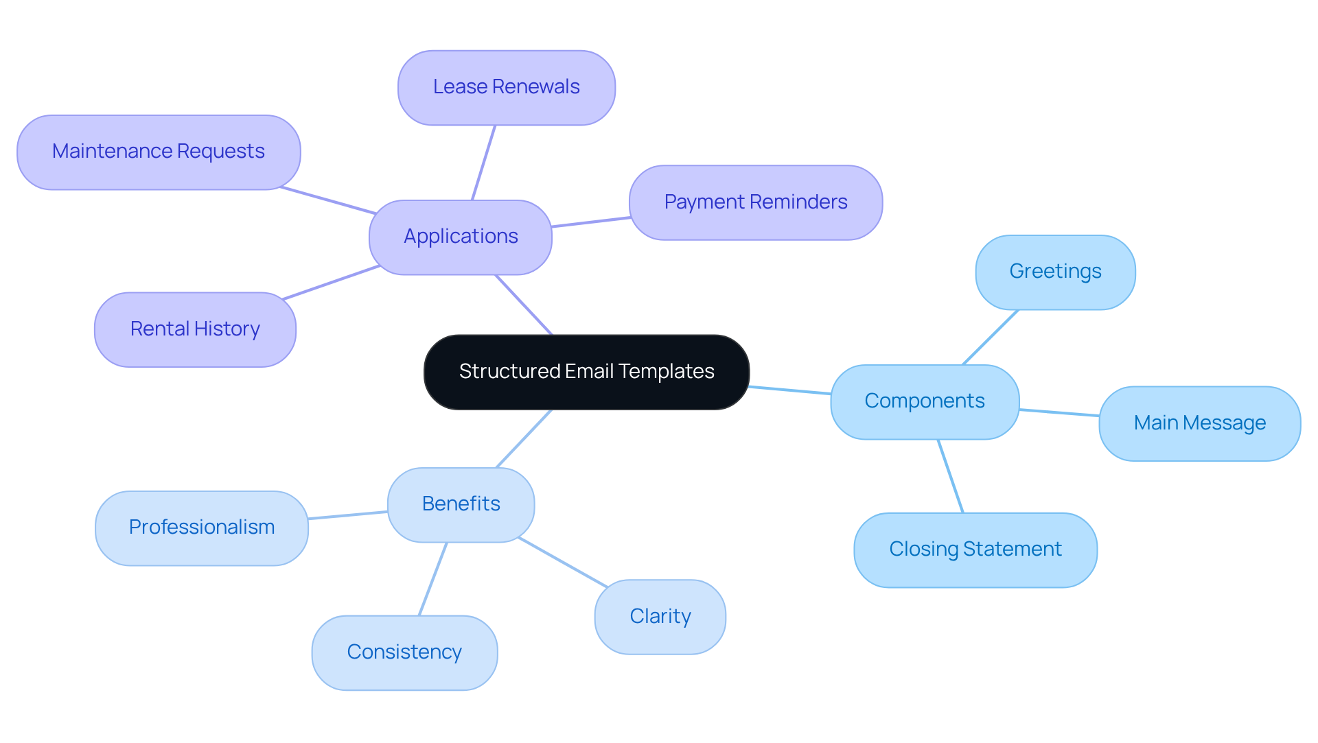 The center shows the main idea of using email templates, while the branches illustrate the different components, benefits, and applications. Each color-coded branch helps you quickly identify related topics, making it easier to understand how structured communication can improve interactions with residents.