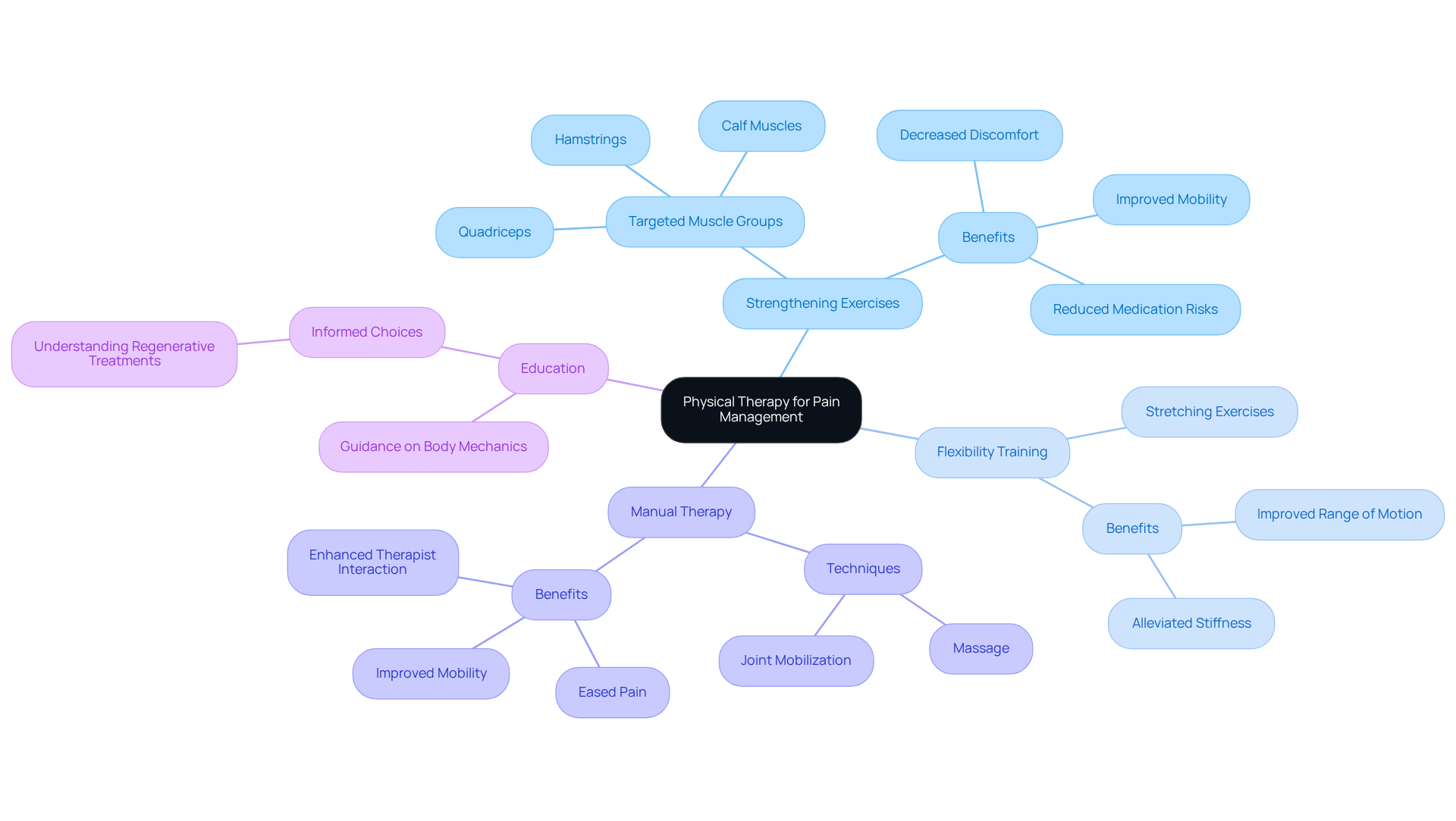 Start at the center with the main theme of physical therapy, then explore each branch to see specific strategies and their benefits. Each color represents a different component of the therapy approach.