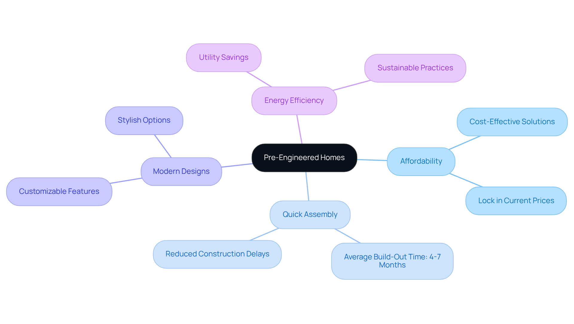 The central node represents pre-engineered homes, while the branches show the main benefits. Each sub-branch provides more details about how these homes can help first-time buyers, making it easier to understand their advantages.