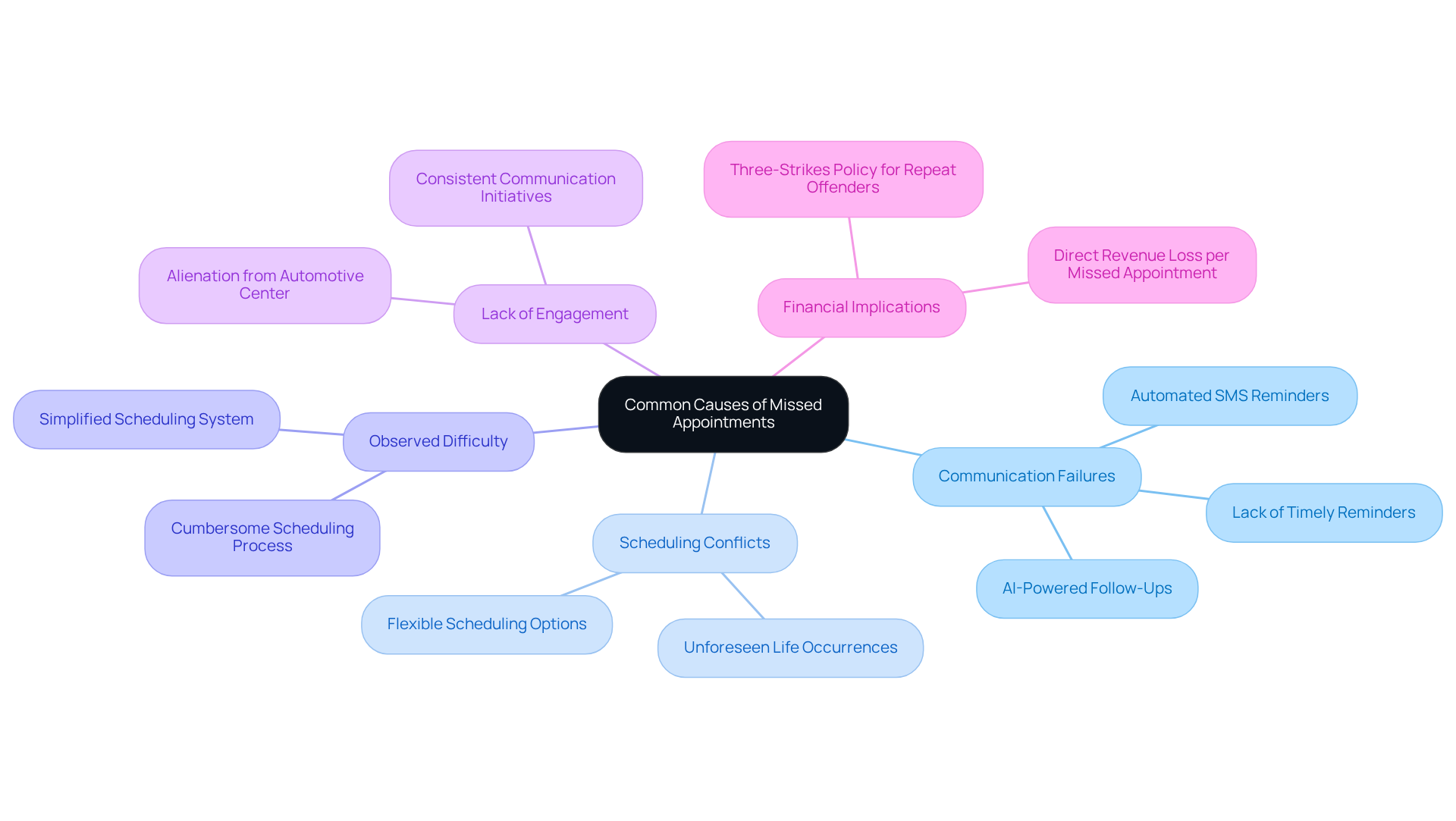 The center represents the main topic, while the branches show different causes of missed appointments. Each sub-branch provides specific details or solutions related to that cause, helping you understand how they connect.