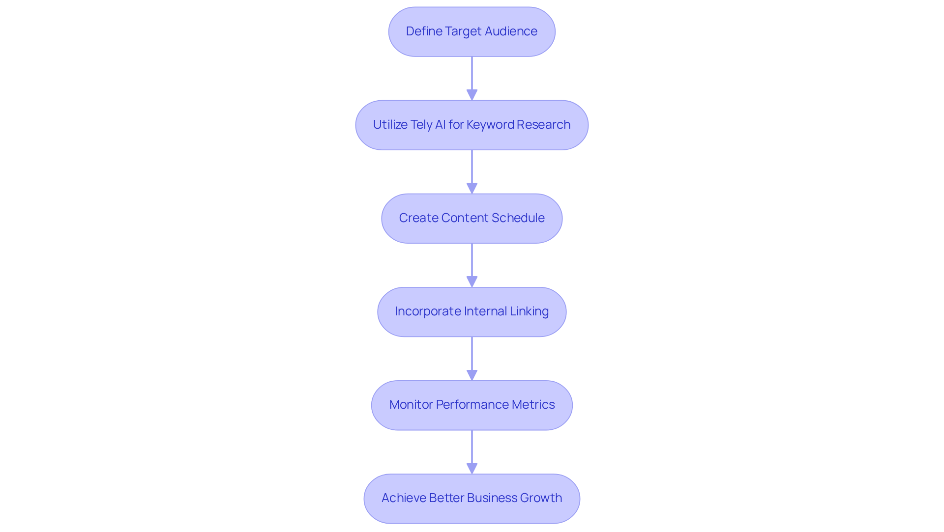 Follow the arrows to see how each step leads to the next in implementing GEO strategies. Each box represents a crucial action in the process, helping to guide you towards achieving better business growth. Follow the arrows to see how each step leads to the next in implementing GEO strategies. Each box represents a crucial action in the process, helping to guide you towards achieving better business growth.