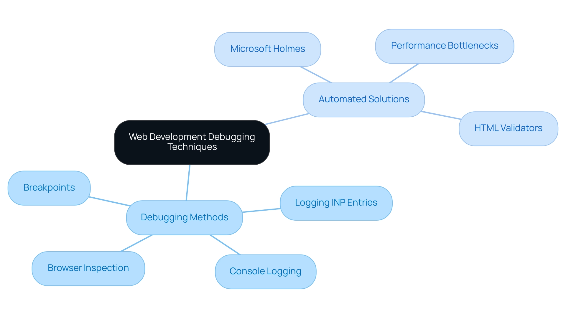 The central node represents the main topic, with branches indicating different debugging methods and tools, color-coded for clarity.