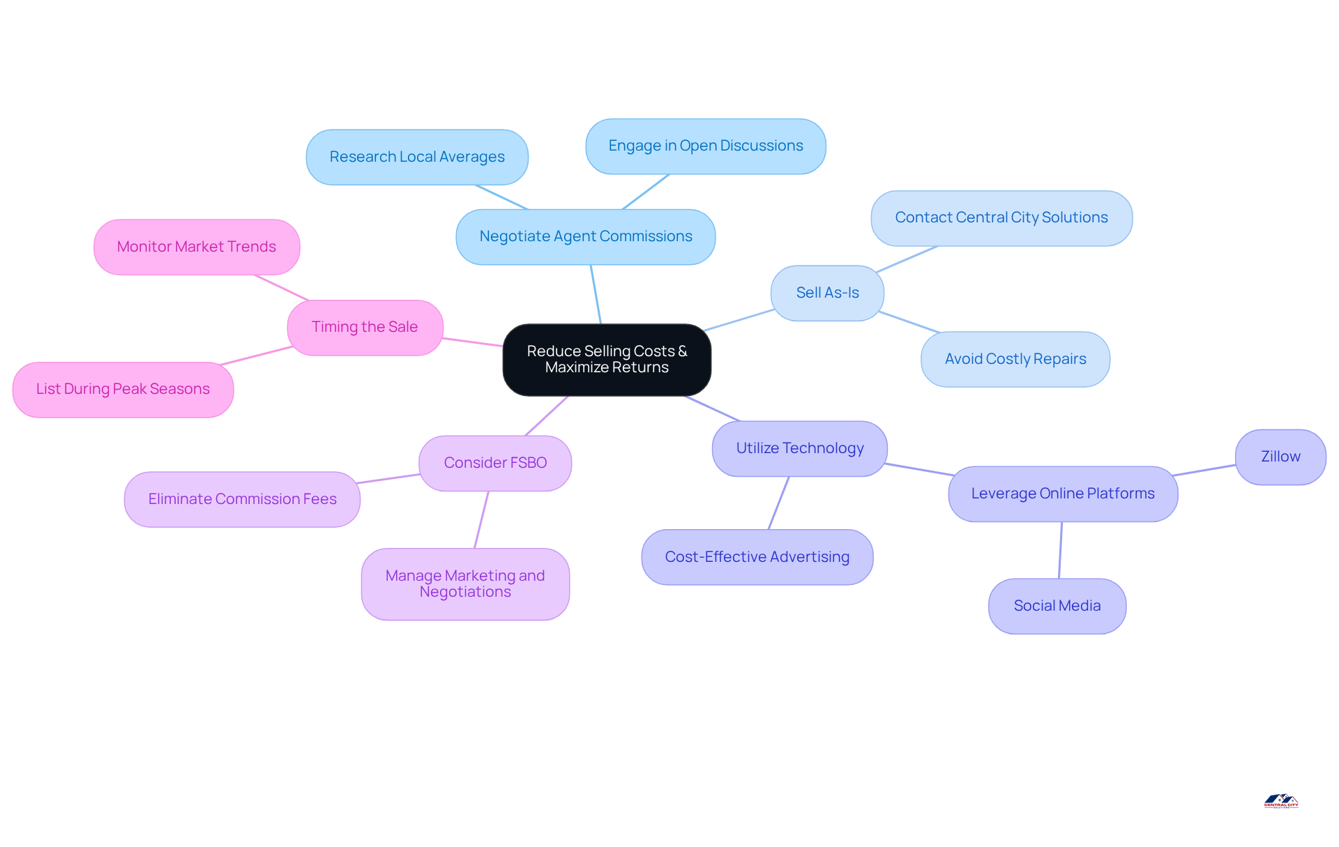 The central node is the main goal of reducing costs and maximizing returns. Each branch represents a different strategy, with further details on how to implement each one. This layout helps you visualize all the supportive options available to you.
