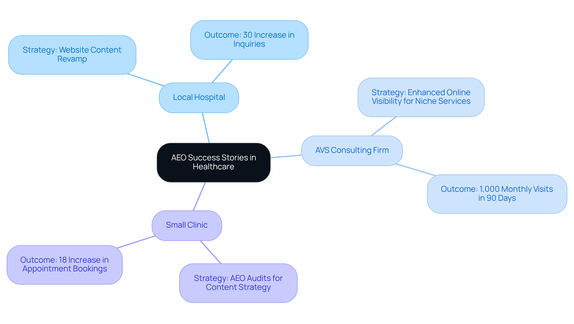 The central node represents the overall theme of AEO success. Each branch shows a different organization's story, with sub-branches detailing their strategies and the results they achieved. This layout helps you see how various approaches can lead to improved client engagement.