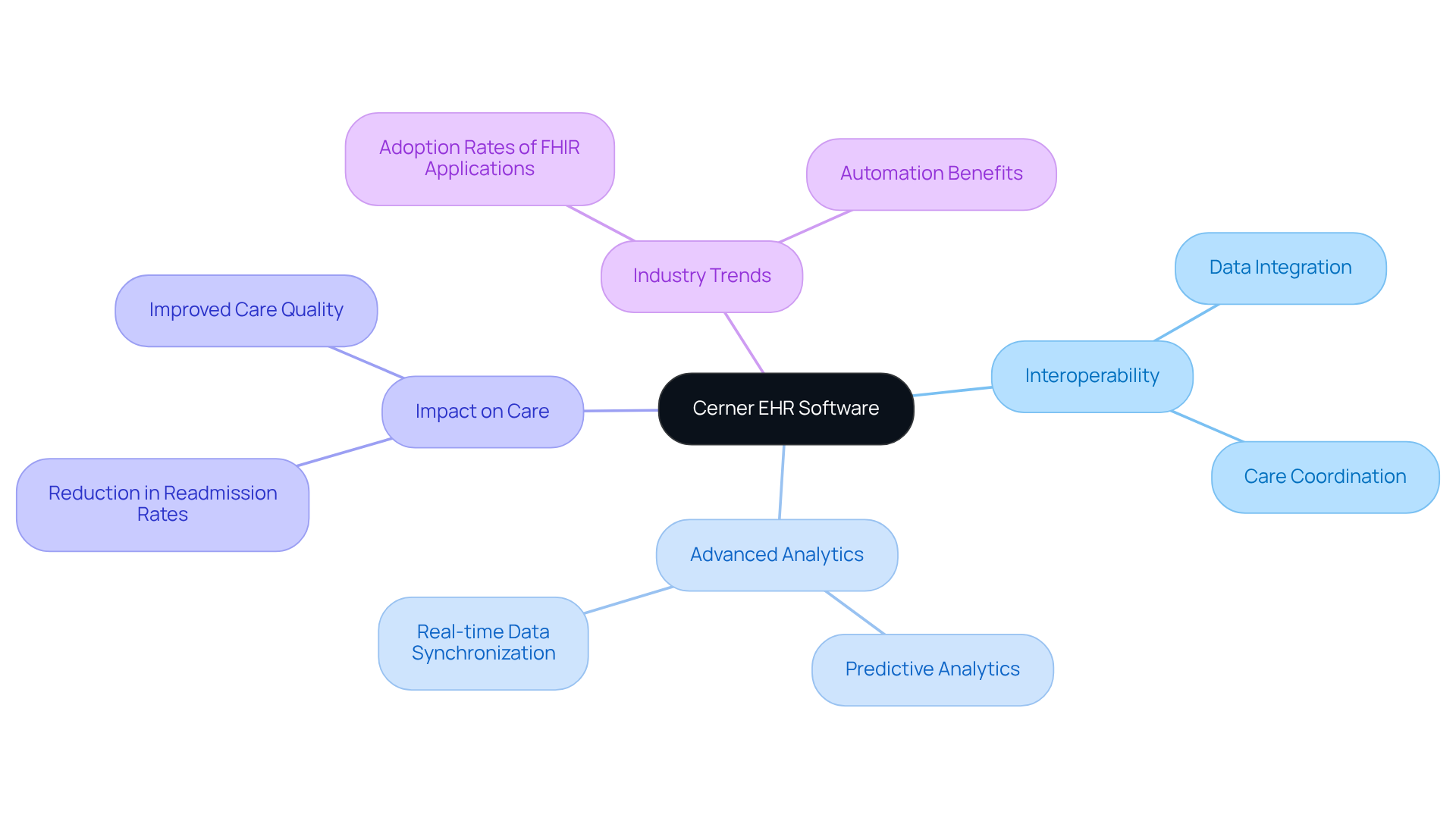 The central node represents Cerner's software, with branches showing its key features and benefits. Each branch connects to specific aspects, illustrating how they contribute to better healthcare outcomes and industry trends. The central node represents Cerner's software, with branches showing its key features and benefits. Each branch connects to specific aspects, illustrating how they contribute to better healthcare outcomes and industry trends.