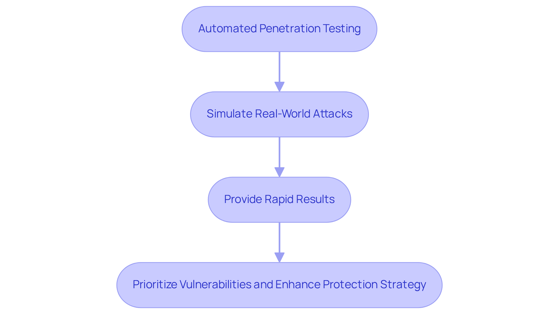 Follow the arrows to see how Pentera automates penetration testing - from starting the test to simulating attacks, getting results, and finally prioritizing vulnerabilities for better security. Follow the arrows to see how Pentera automates penetration testing - from starting the test to simulating attacks, getting results, and finally prioritizing vulnerabilities for better security.