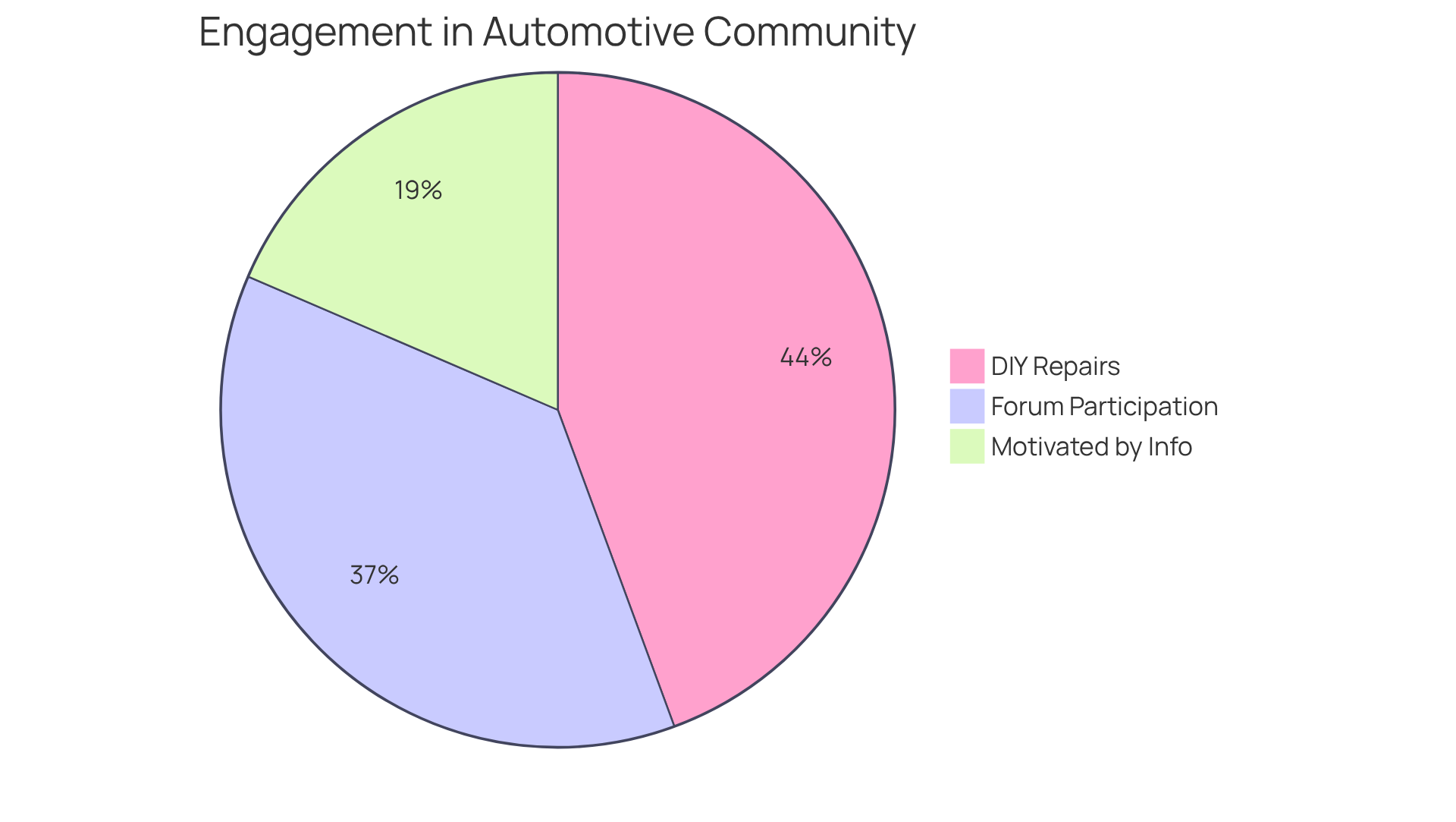 Each slice of the pie shows the percentage of automotive fans involved in different activities. The larger the slice, the more fans are participating in that area - helping you understand the trends in community engagement. Each slice of the pie shows the percentage of automotive fans involved in different activities. The larger the slice, the more fans are participating in that area - helping you understand the trends in community engagement.