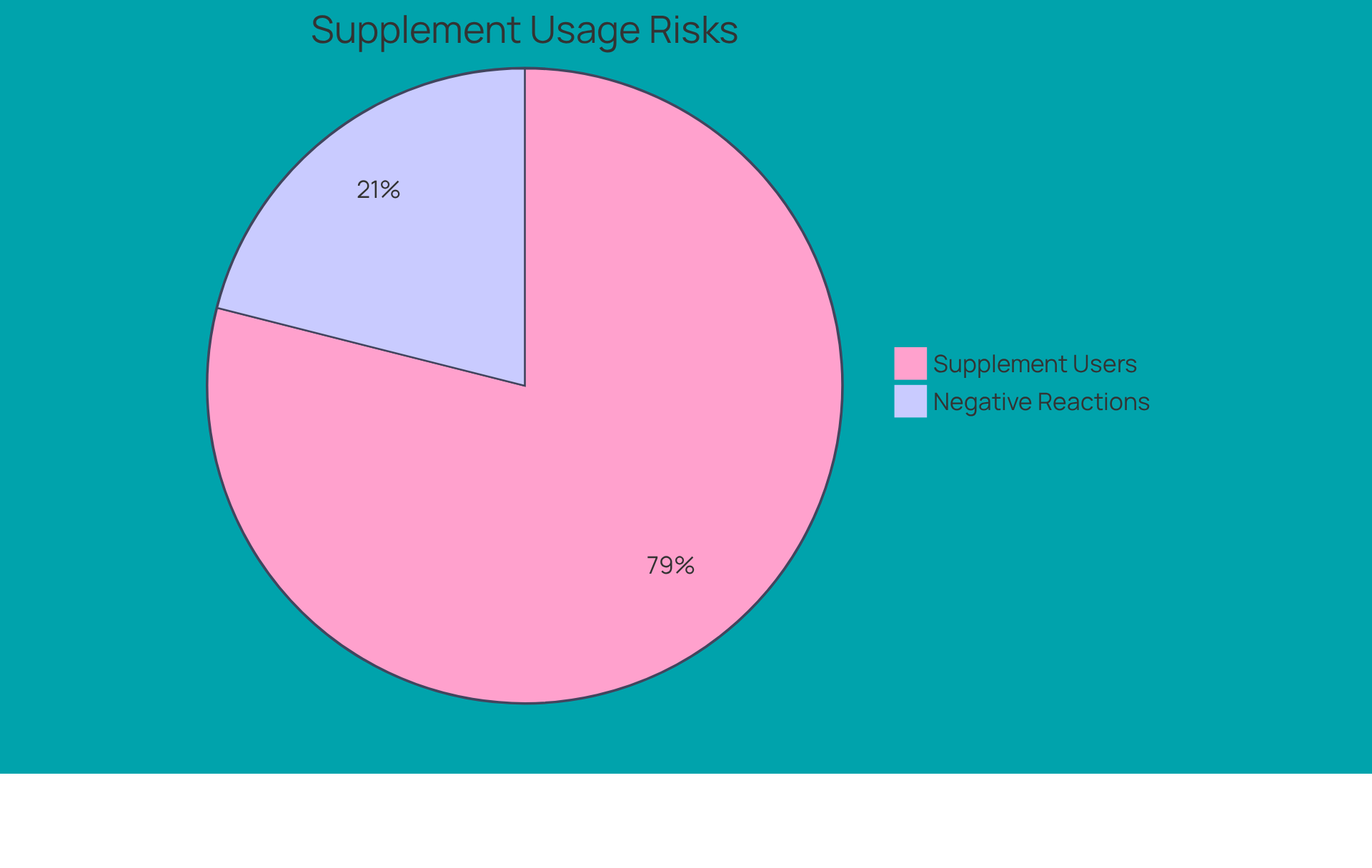 The green slice shows the percentage of Americans expected to use dietary supplements, while the red slice indicates those who have had negative reactions. This highlights the importance of choosing reputable brands.