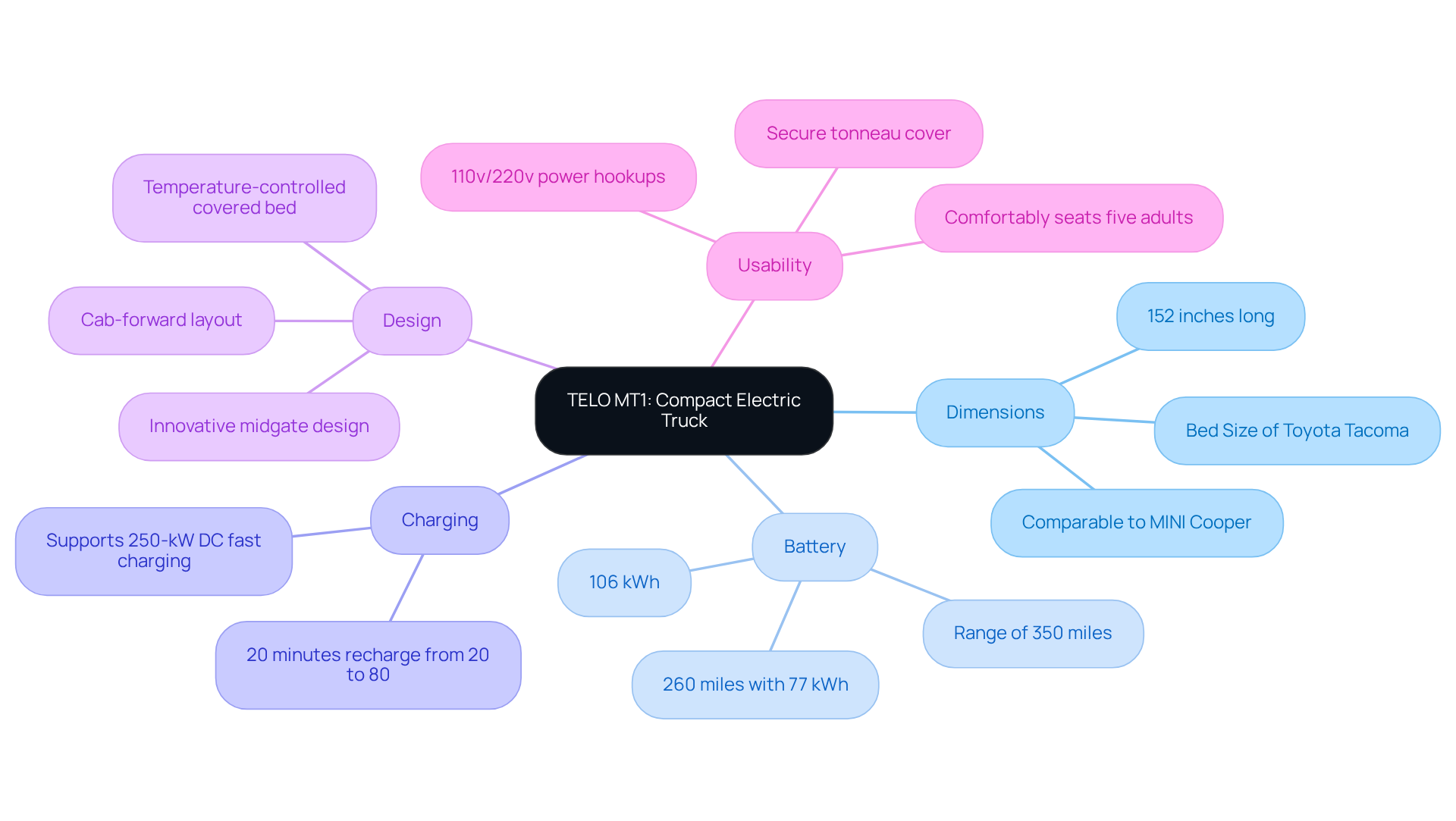 The central node represents the TELO MT1, while the branches show its key features. Each sub-branch provides more detail, helping you understand what makes this truck versatile and efficient for urban living.